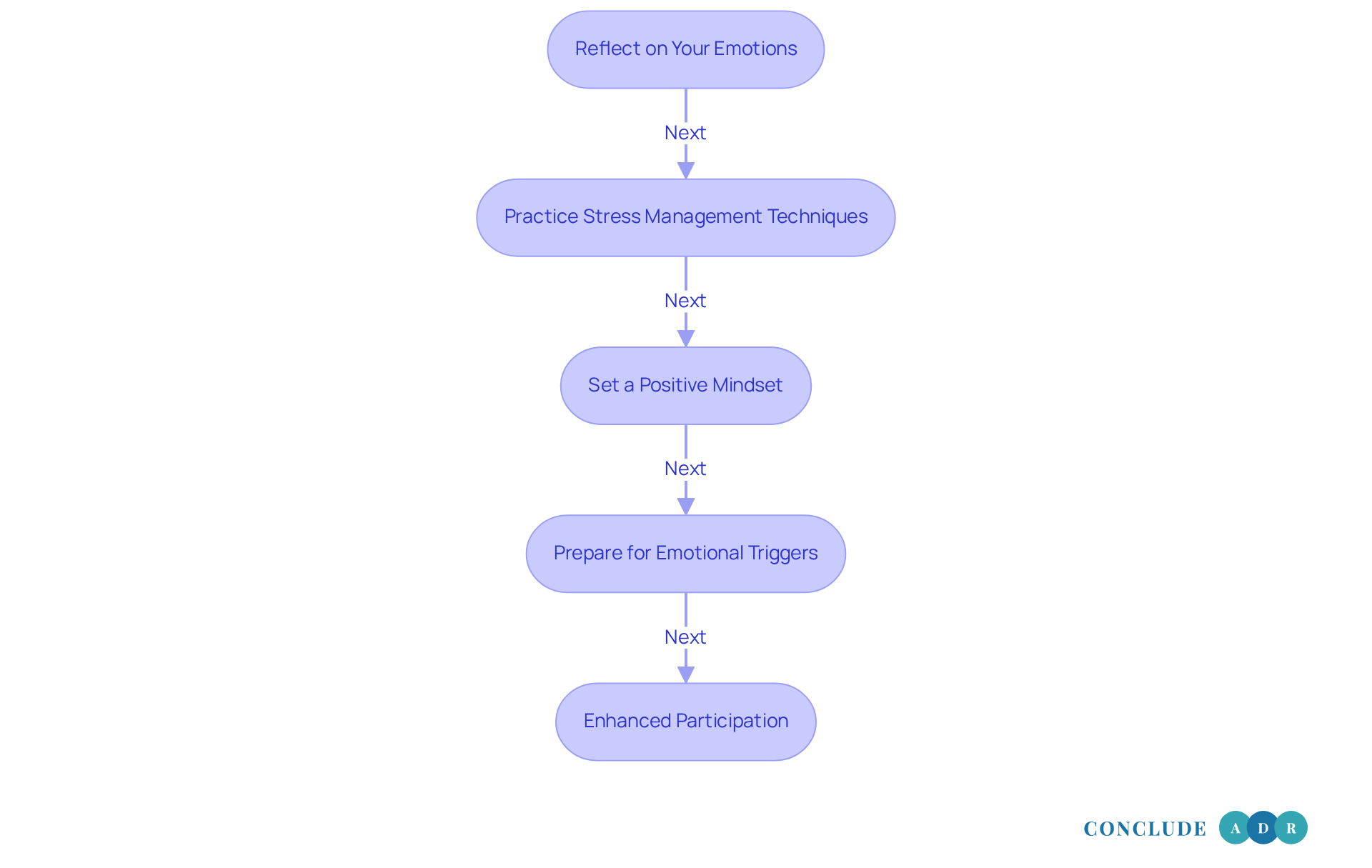 Each box represents a step in preparing emotionally for mediation. Follow the arrows to see the recommended actions at each stage, helping you navigate through the preparation process effectively.