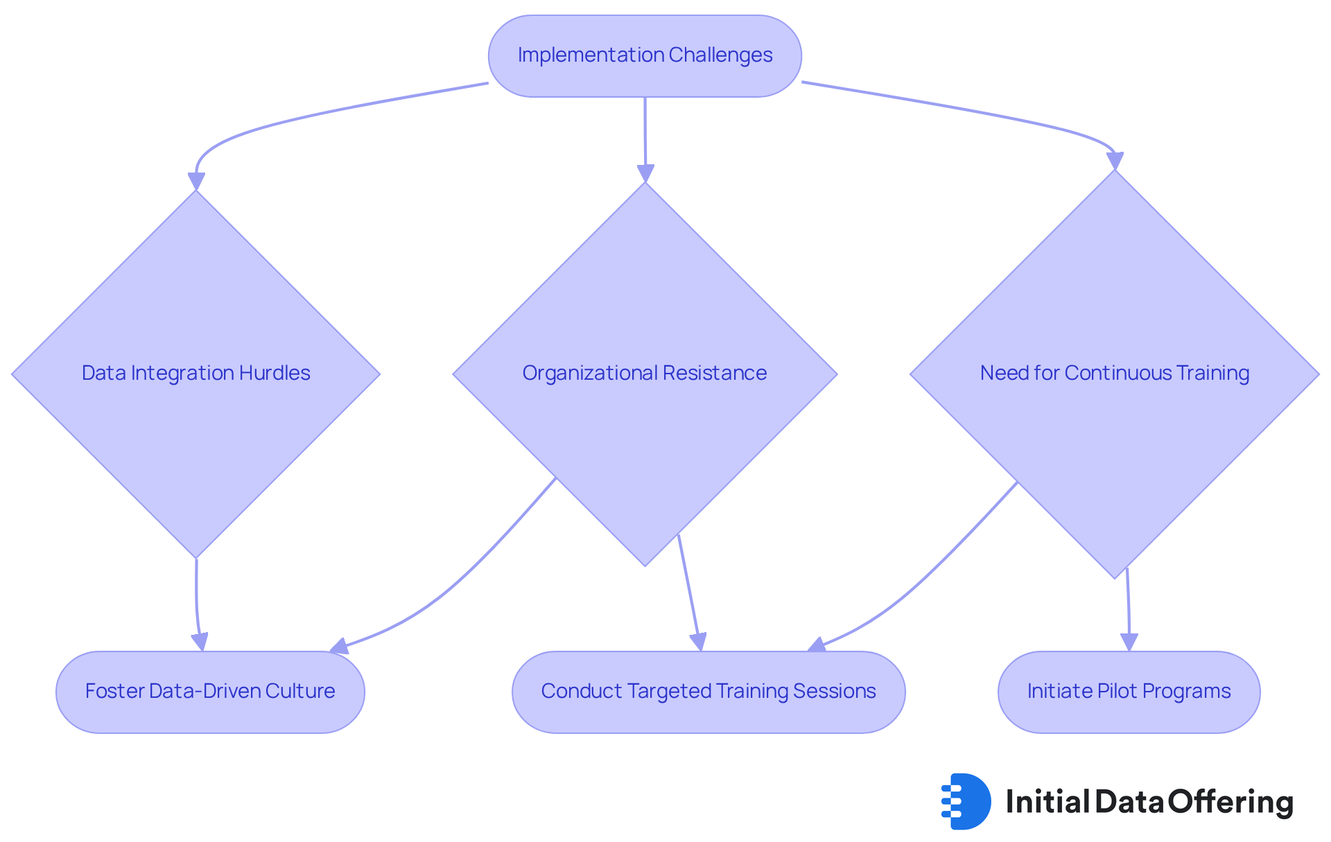 This flowchart shows how to tackle the challenges of implementing cost intelligence. Each obstacle leads to specific actions that help organizations overcome them.