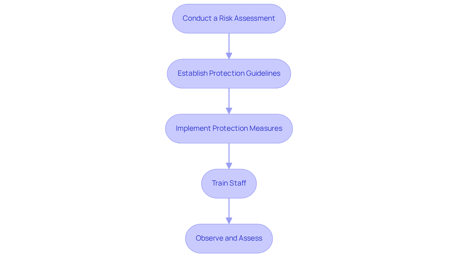 Each box represents a crucial step in securing AI applications. Follow the arrows to understand the order of actions needed to ensure enterprise-grade security. Each box represents a crucial step in securing AI applications. Follow the arrows to understand the order of actions needed to ensure enterprise-grade security.
