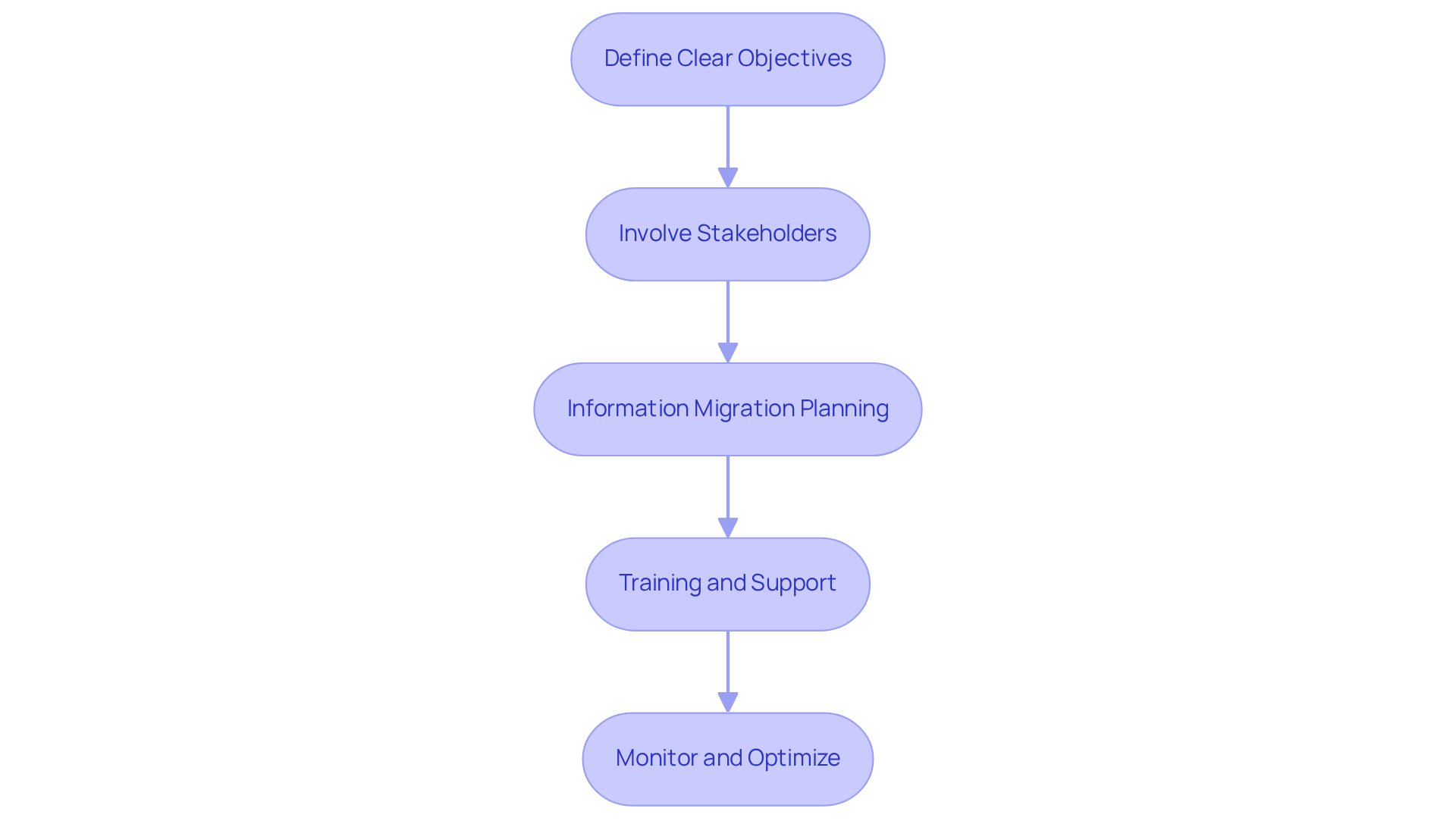 Each box represents a crucial step in integrating cloud BI software. Follow the arrows to see how each step builds on the previous one, ensuring a smooth and effective integration process. Each box represents a crucial step in integrating cloud BI software. Follow the arrows to see how each step builds on the previous one, ensuring a smooth and effective integration process.