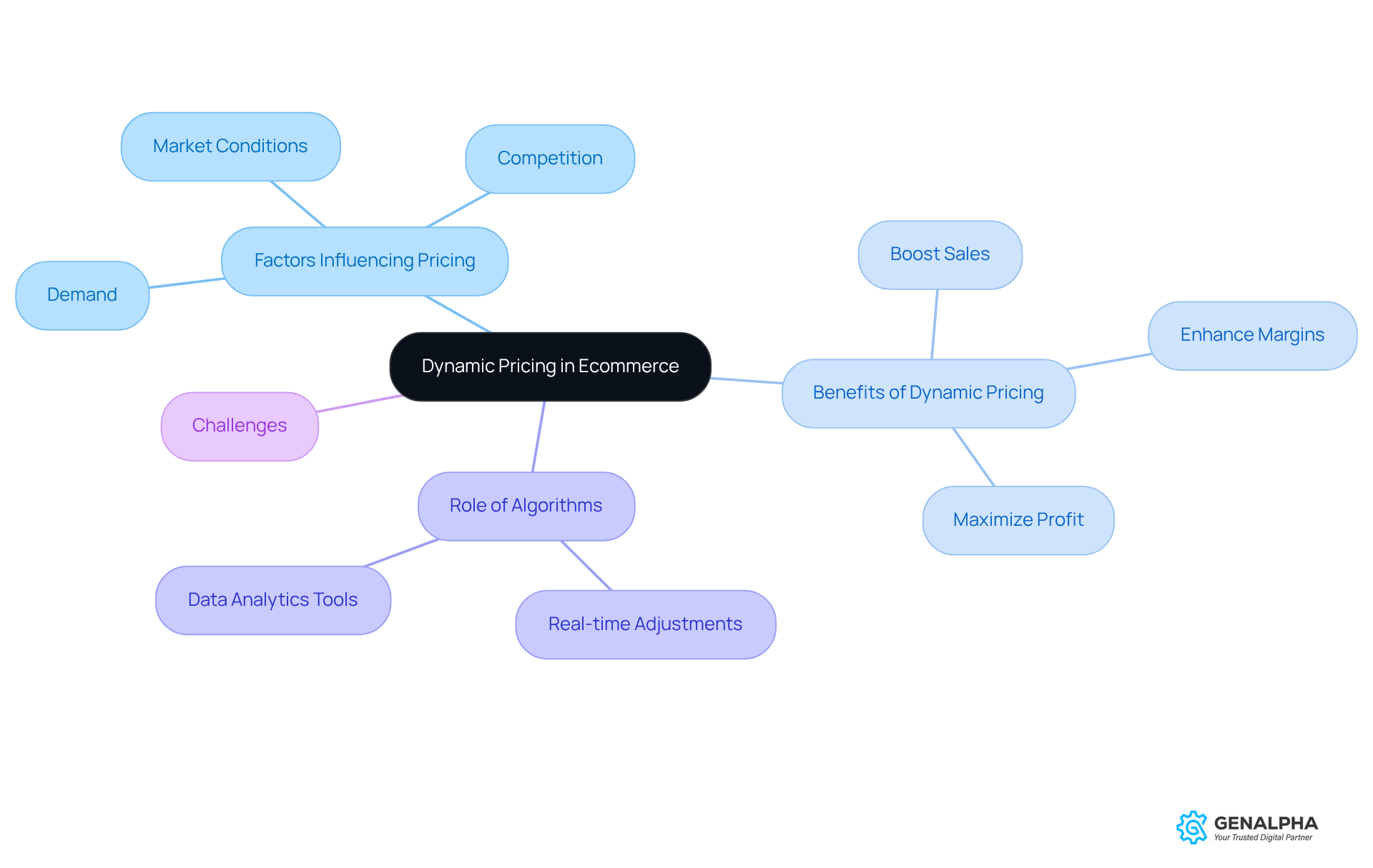 This mindmap illustrates how dynamic pricing works in ecommerce. Start at the center with the main concept, then explore the branches to see what influences pricing, the benefits it offers, and the challenges businesses face. Each branch represents a key area of understanding, making it easier to grasp the overall picture.