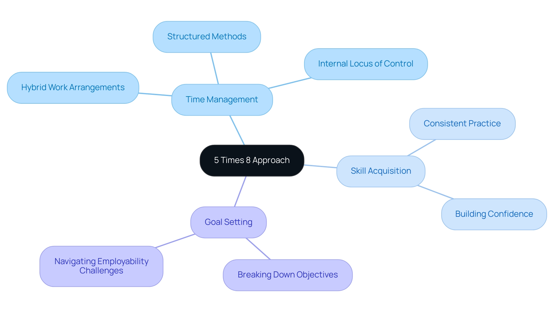 The central node represents the '5 Times 8 Approach.' Branches categorize applications into 'Time Management,' 'Skill Acquisition,' and 'Goal Setting,' with sub-branches detailing specific strategies.