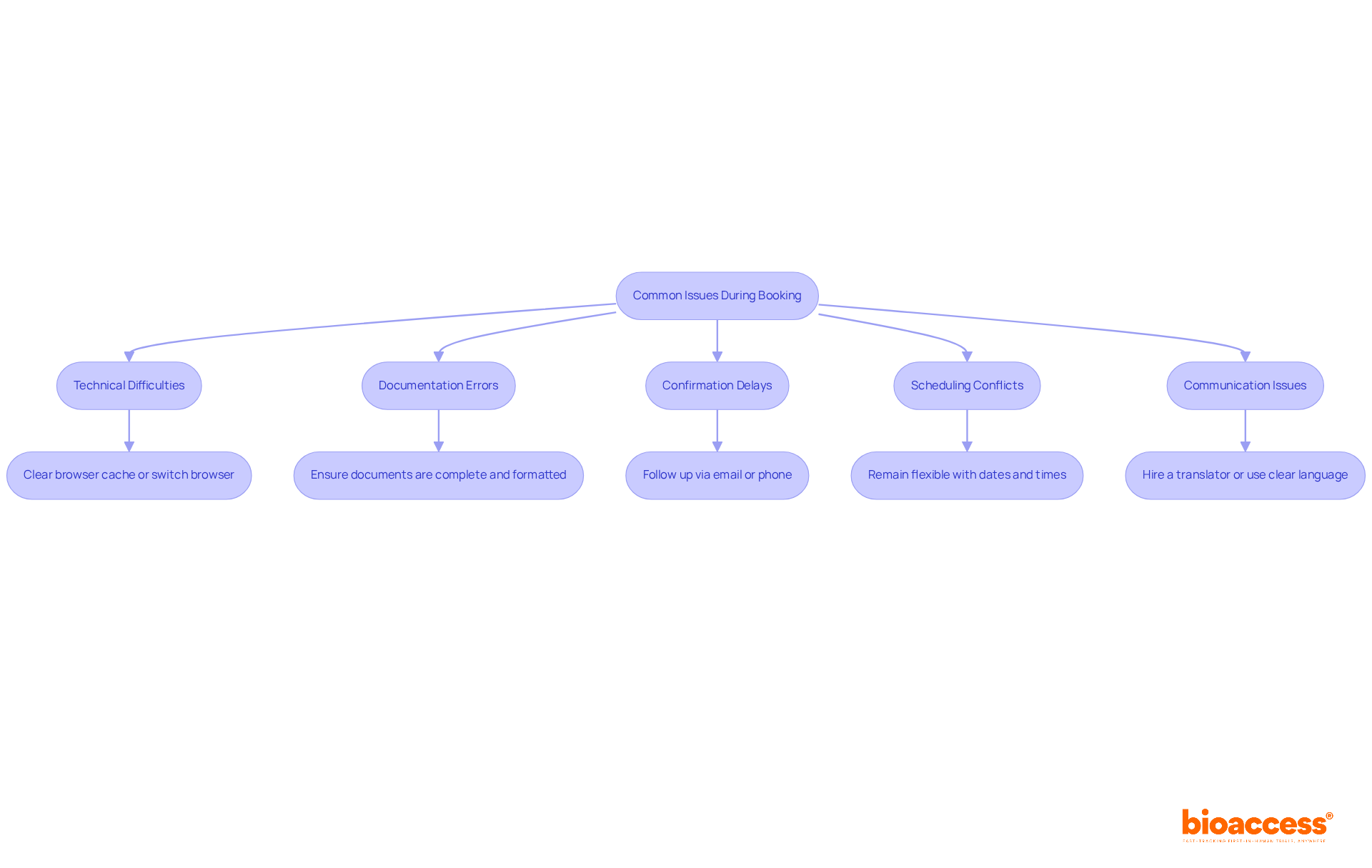 Each box represents a common issue you might face when booking a teleconference. Follow the arrows to see the recommended steps to resolve each problem.