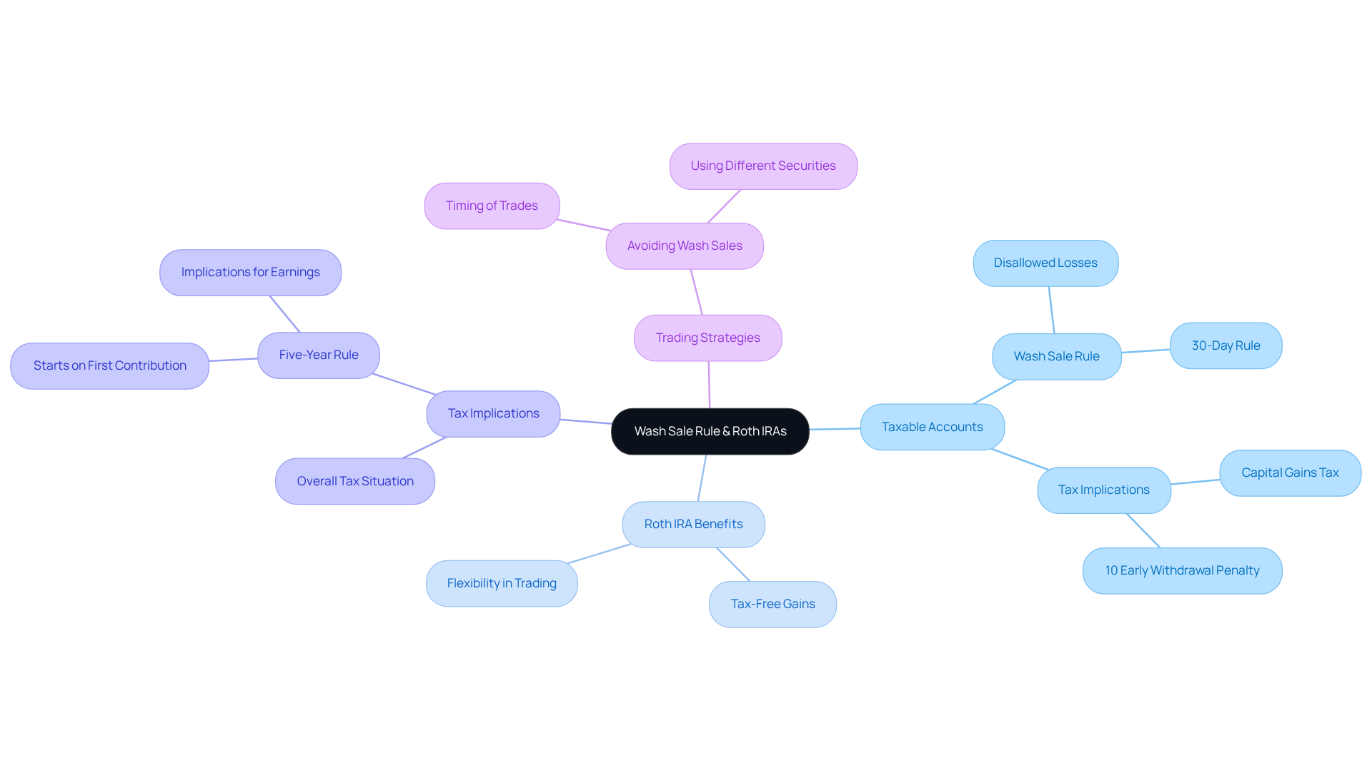 The central node represents the main topic, while the branches show related concepts and details. Each color-coded branch helps you see how different aspects of the wash sale rule and Roth IRAs connect, making it easier to grasp the overall picture. The central node represents the main topic, while the branches show related concepts and details. Each color-coded branch helps you see how different aspects of the wash sale rule and Roth IRAs connect, making it easier to grasp the overall picture.