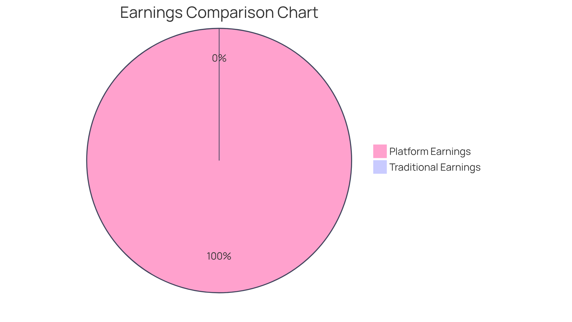 The green segment shows the extra $3 million earned by vendors using the online platform, while the red segment represents what they would have earned through traditional dealerships. The bigger the green slice, the more money vendors are making! The green segment shows the extra $3 million earned by vendors using the online platform, while the red segment represents what they would have earned through traditional dealerships. The bigger the green slice, the more money vendors are making!