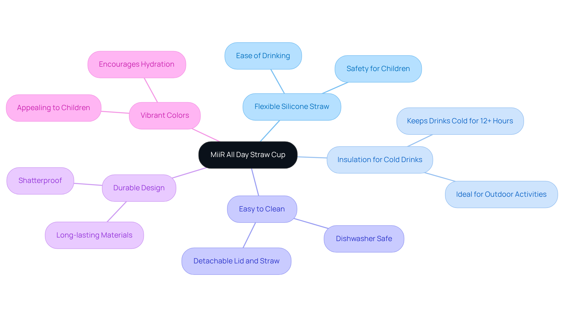 This mindmap shows the main features of the MiiR All Day Straw Cup. Start at the center with the product name, then explore the branches to see how each feature benefits both parents and children. Each color represents a different aspect of the cup, making it easy to understand why it's a great choice for busy families.
