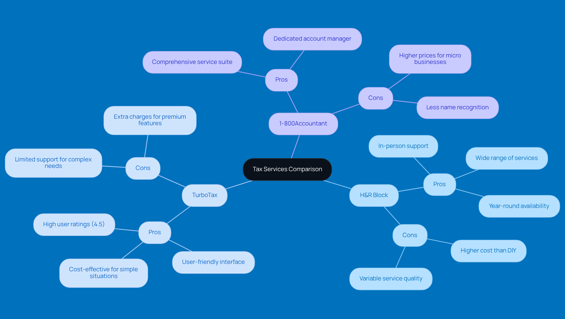 This mindmap helps you visualize the strengths and weaknesses of different tax services. Start at the center with the main topic, then follow the branches to see what each service offers and what to watch out for.