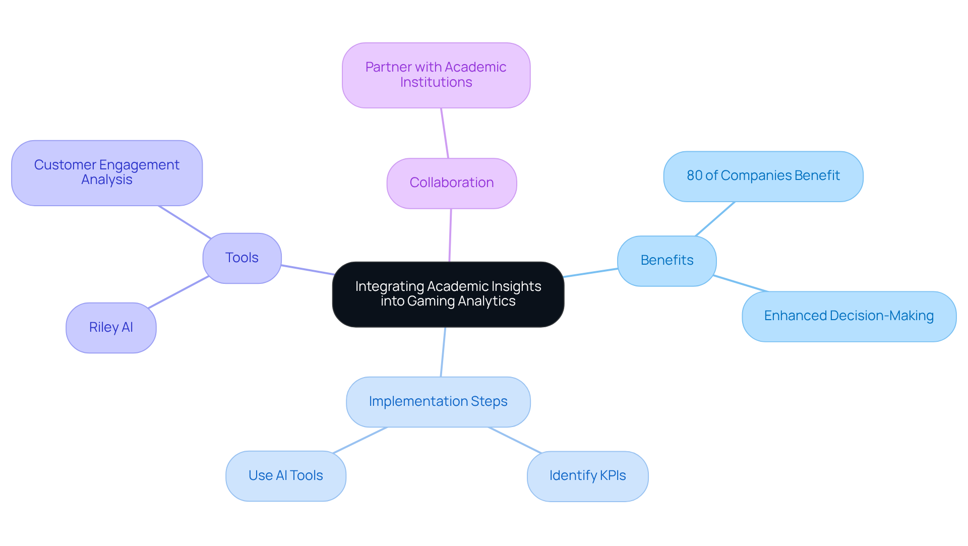 The central node represents the main theme, while branches show the benefits, steps, tools, and collaboration needed to integrate academic insights into gaming analytics. Each branch highlights key points for easy understanding.