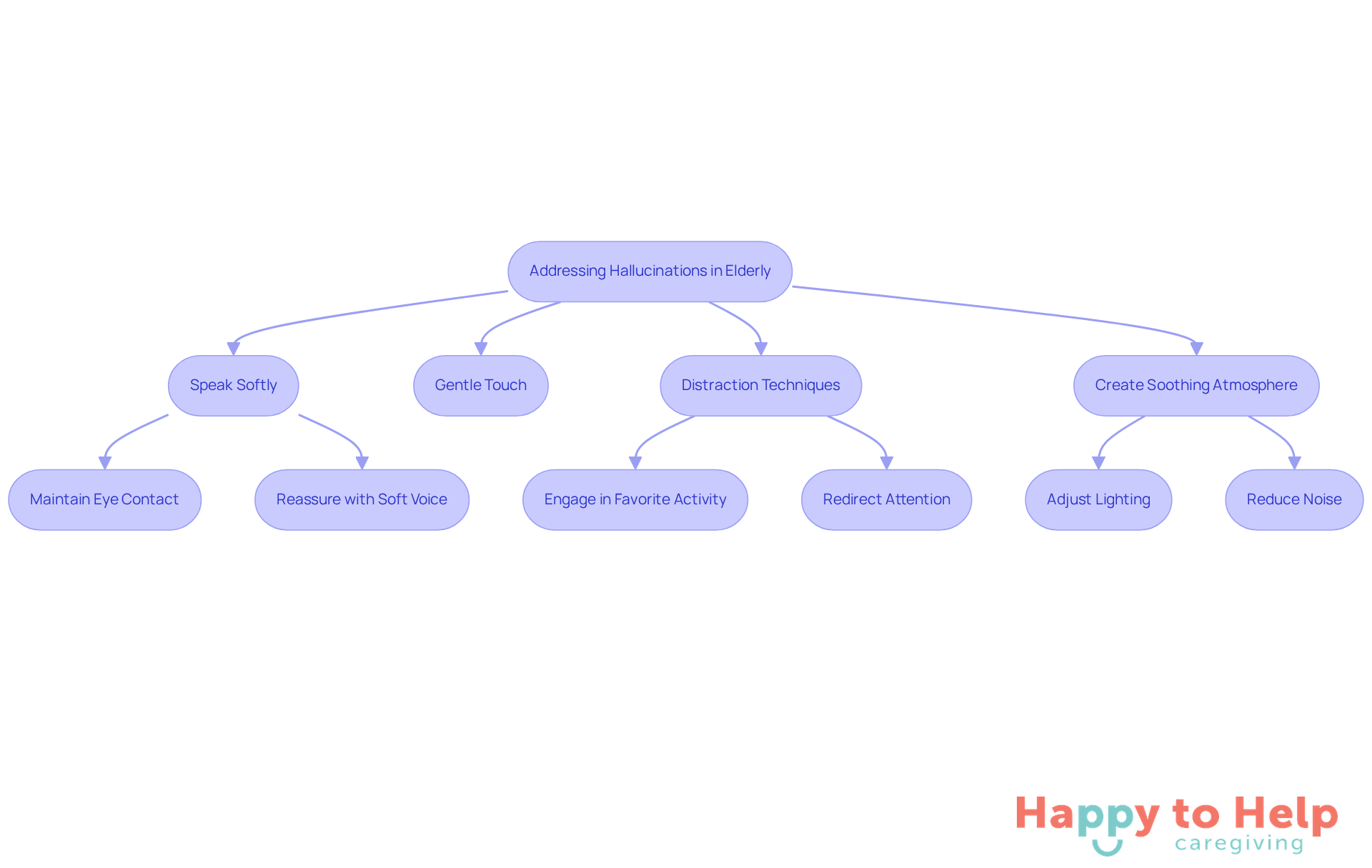 Each box represents a strategy for caregivers. Follow the arrows to see how to implement each technique effectively, ensuring a supportive environment for the elderly individual.