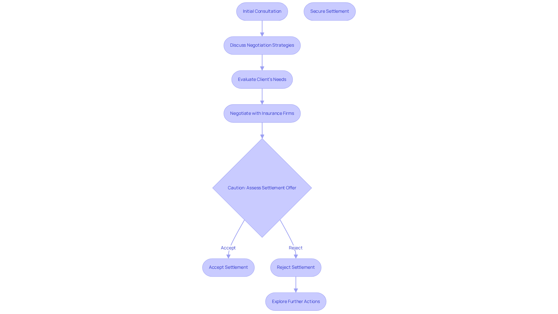 Follow the arrows to see how the negotiation process unfolds. Each step represents a crucial part of securing the compensation you deserve, from the initial meeting to finalizing your settlement.