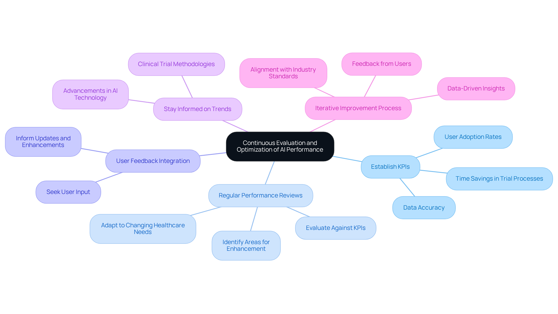This mindmap shows the key strategies for keeping AI systems effective. Start at the center with the main goal, then follow the branches to see each best practice and how they contribute to ongoing improvement. This mindmap shows the key strategies for keeping AI systems effective. Start at the center with the main goal, then follow the branches to see each best practice and how they contribute to ongoing improvement.