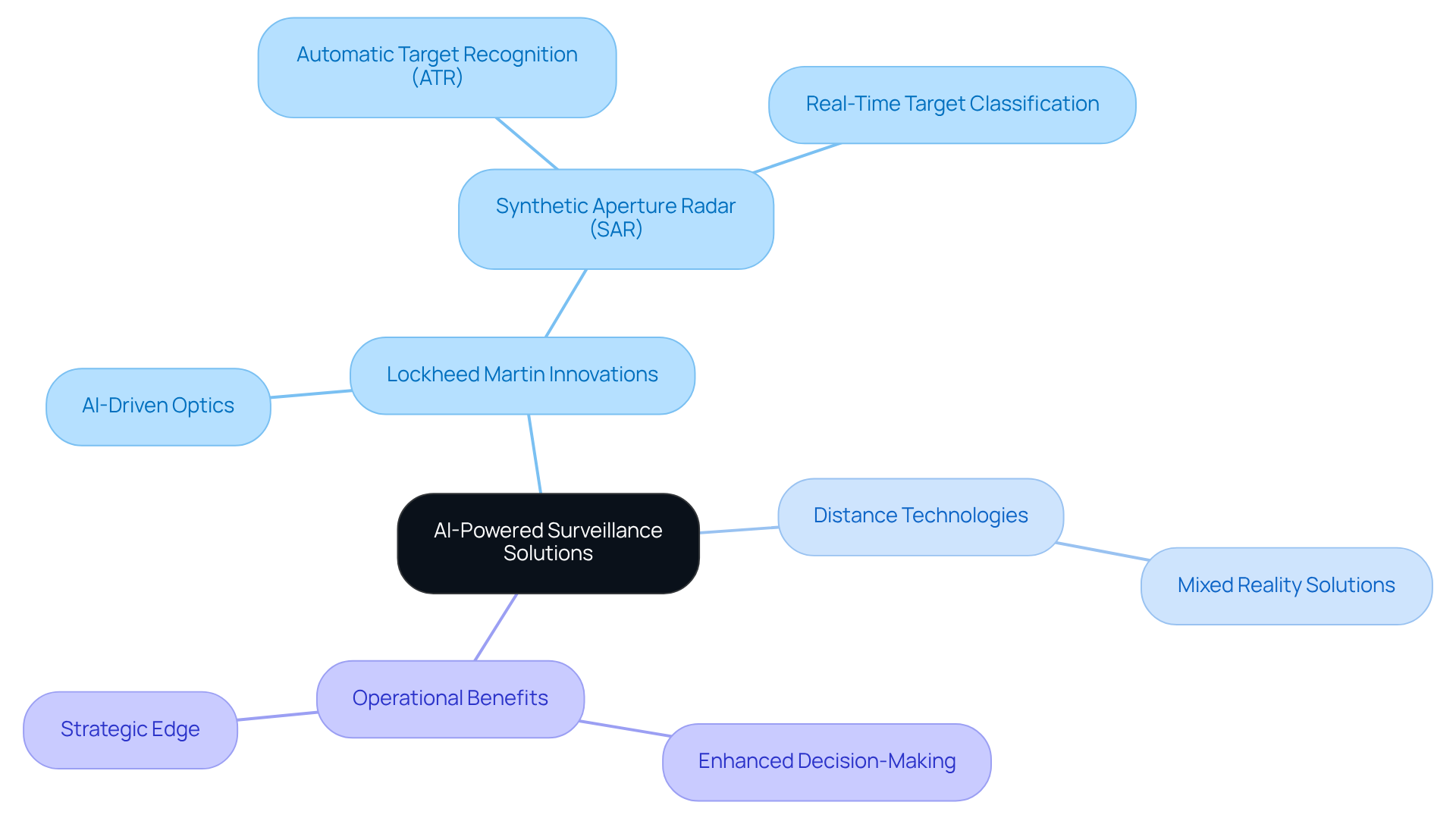 The central node represents the main theme, while branches show specific innovations and their benefits. Each color-coded branch helps you see how different technologies contribute to improved maritime surveillance.