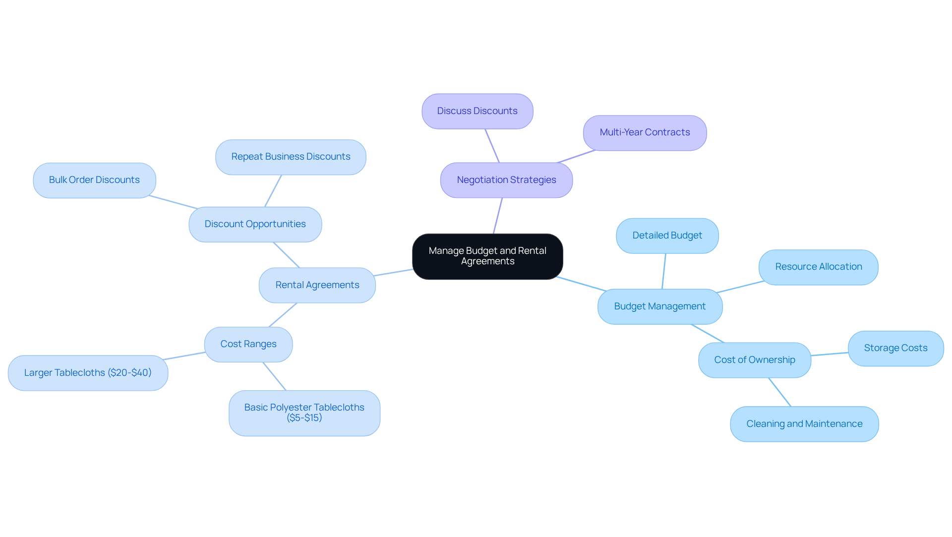 Start at the center with the main topic, then explore each branch to see how budget management, rental agreements, and negotiation strategies connect and contribute to successful event planning.