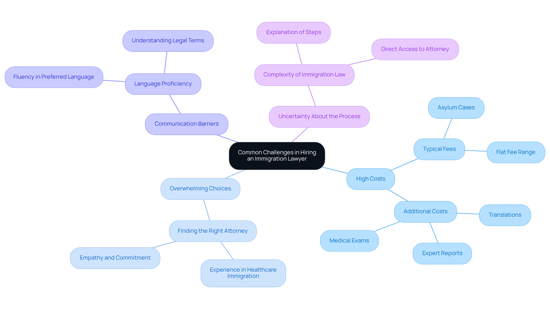 The center shows the main theme, while each branch represents a different challenge. Follow the branches for details on what to consider when finding an immigration lawyer. The center shows the main theme, while each branch represents a different challenge. Follow the branches for details on what to consider when finding an immigration lawyer.