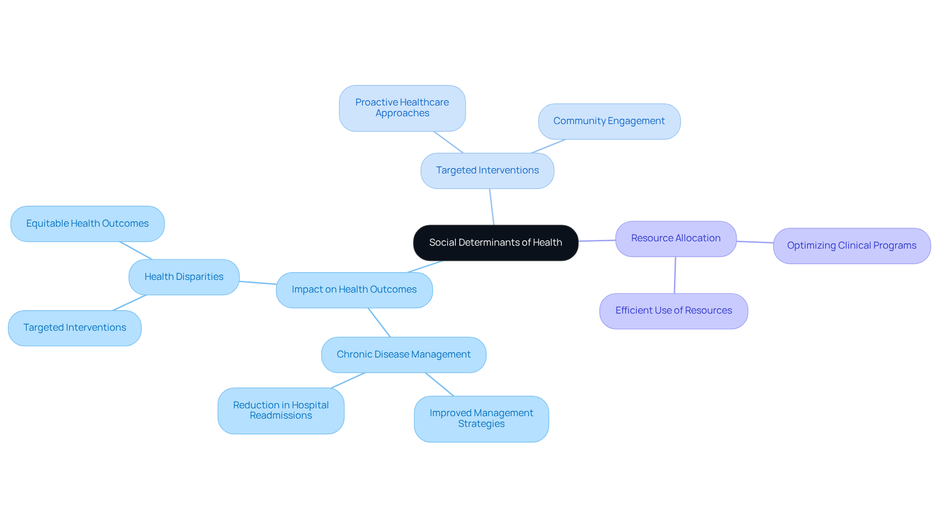The center represents the main concept of social determinants of health, while the branches illustrate how these factors affect various aspects of healthcare and patient outcomes. Follow the branches to explore each area in detail. The center represents the main concept of social determinants of health, while the branches illustrate how these factors affect various aspects of healthcare and patient outcomes. Follow the branches to explore each area in detail.