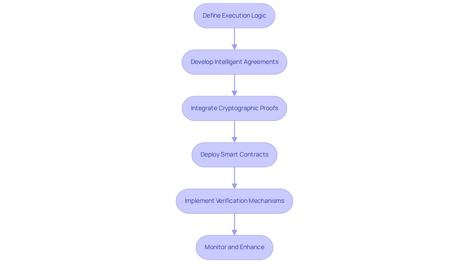 Implement Verifiable Execution for Private Data Processing in DeFi