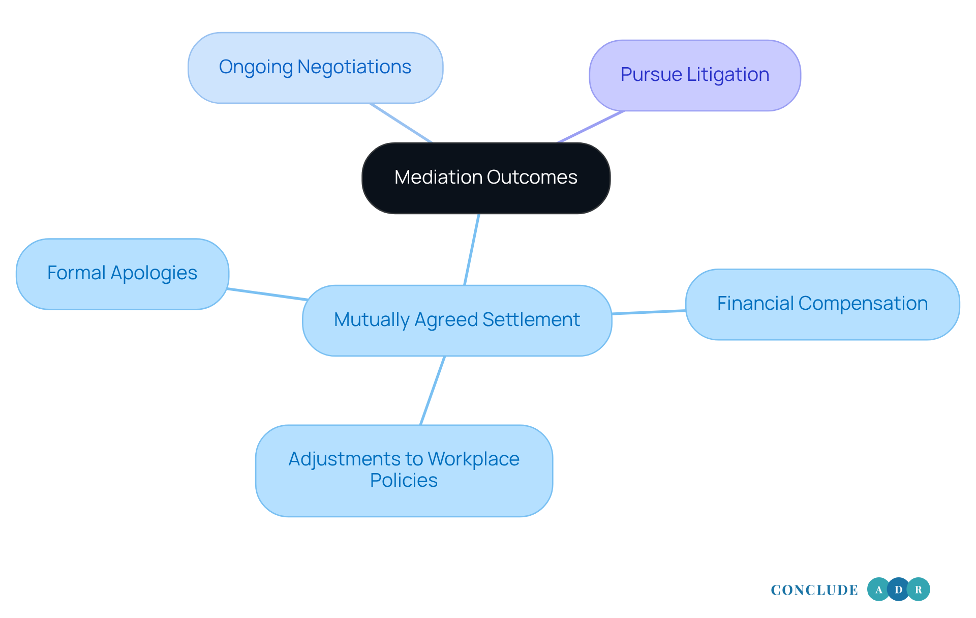 The center shows the main topic of mediation outcomes, with branches leading to specific results and goals. Each color-coded branch helps you see how different aspects relate to the overall mediation process. The center shows the main topic of mediation outcomes, with branches leading to specific results and goals. Each color-coded branch helps you see how different aspects relate to the overall mediation process.
