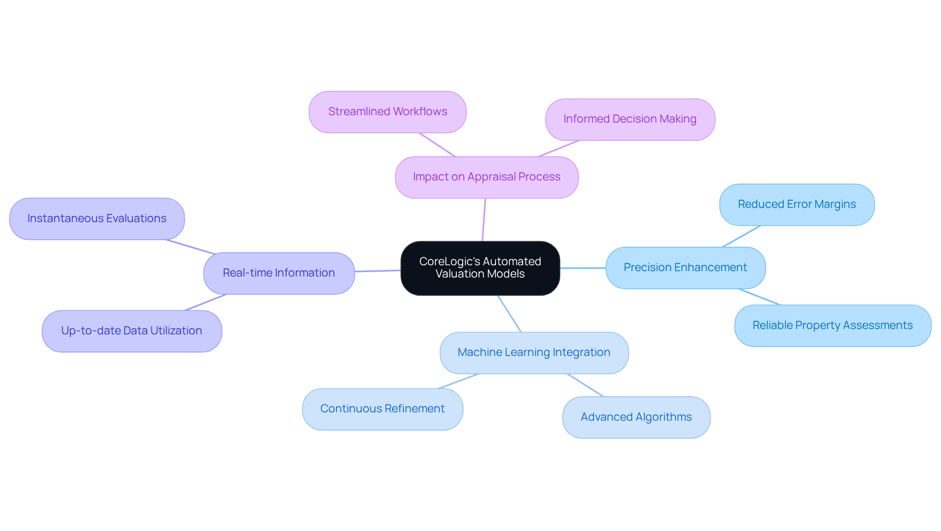 Start at the center with CoreLogic's AVMs, then explore the branches to see how they enhance accuracy and streamline workflows in property assessments.