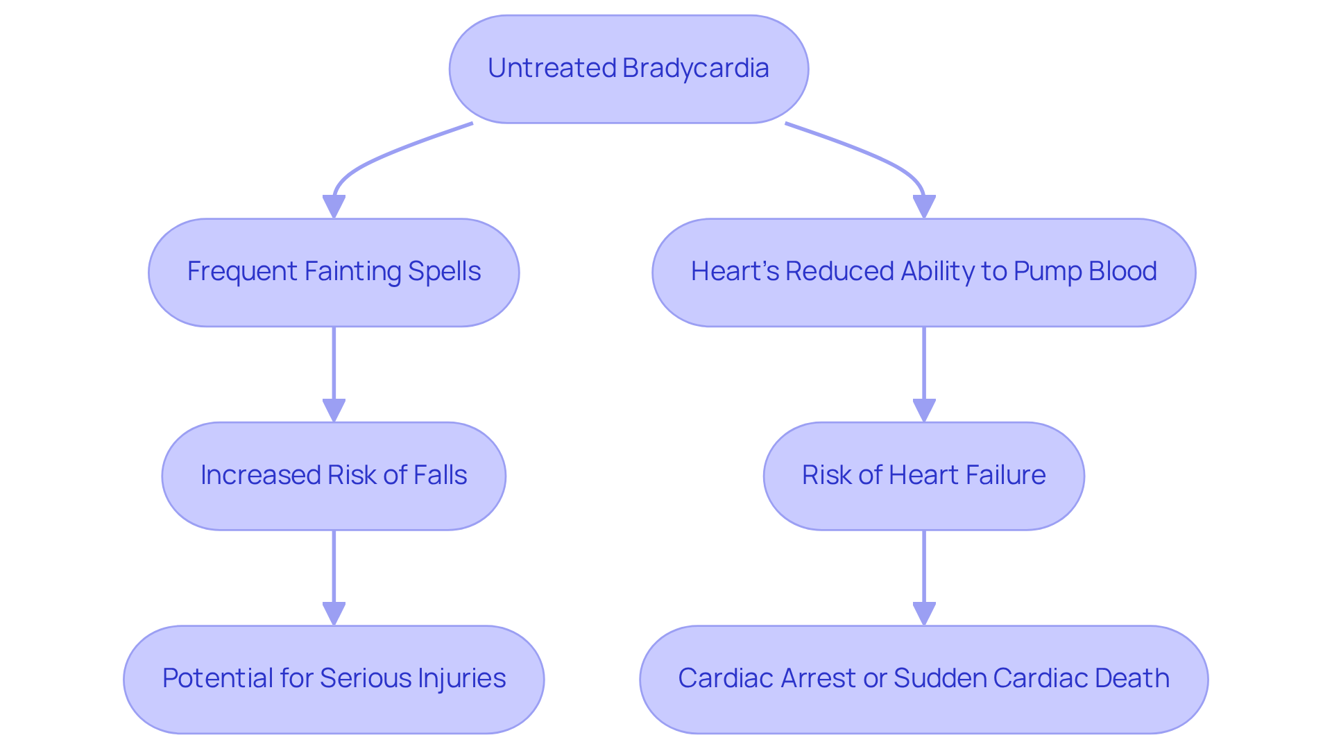 This flowchart shows how untreated bradycardia can lead to a series of health risks. Start at the top with untreated bradycardia and follow the arrows down to see how each risk connects to the next.