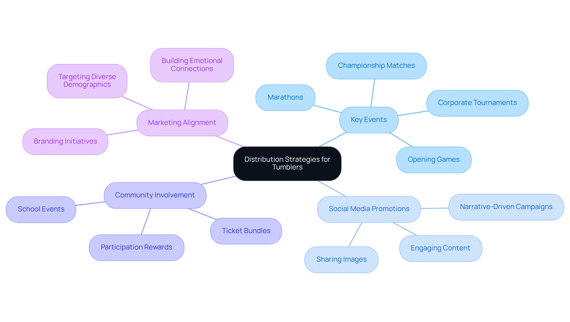The center represents the main theme of distribution strategies. Each branch shows a different approach to engaging fans, with sub-branches providing specific tactics. Follow the branches to explore how each strategy contributes to enhancing fan involvement.