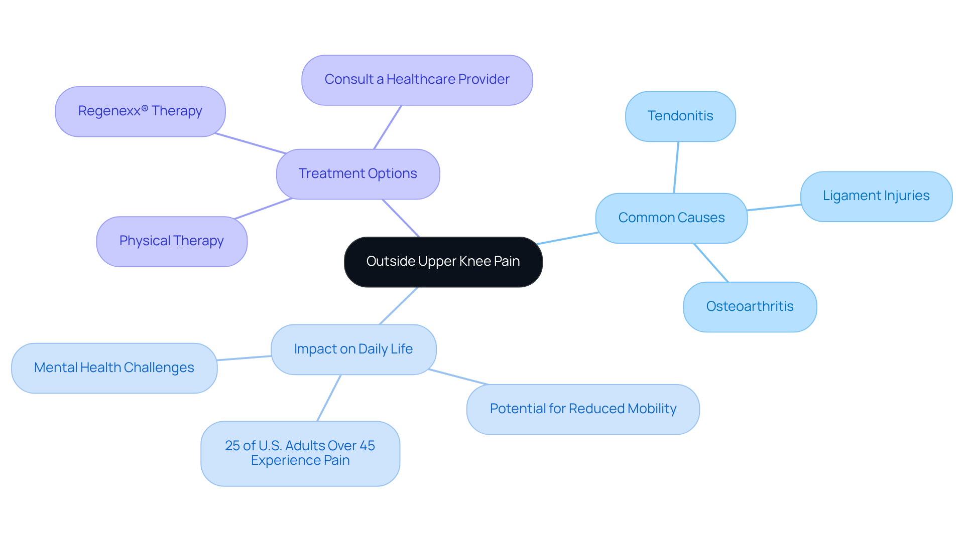 The central node represents the main topic, while branches show causes, impacts, and treatments. Each color-coded branch helps you navigate through the information easily. The central node represents the main topic, while branches show causes, impacts, and treatments. Each color-coded branch helps you navigate through the information easily.