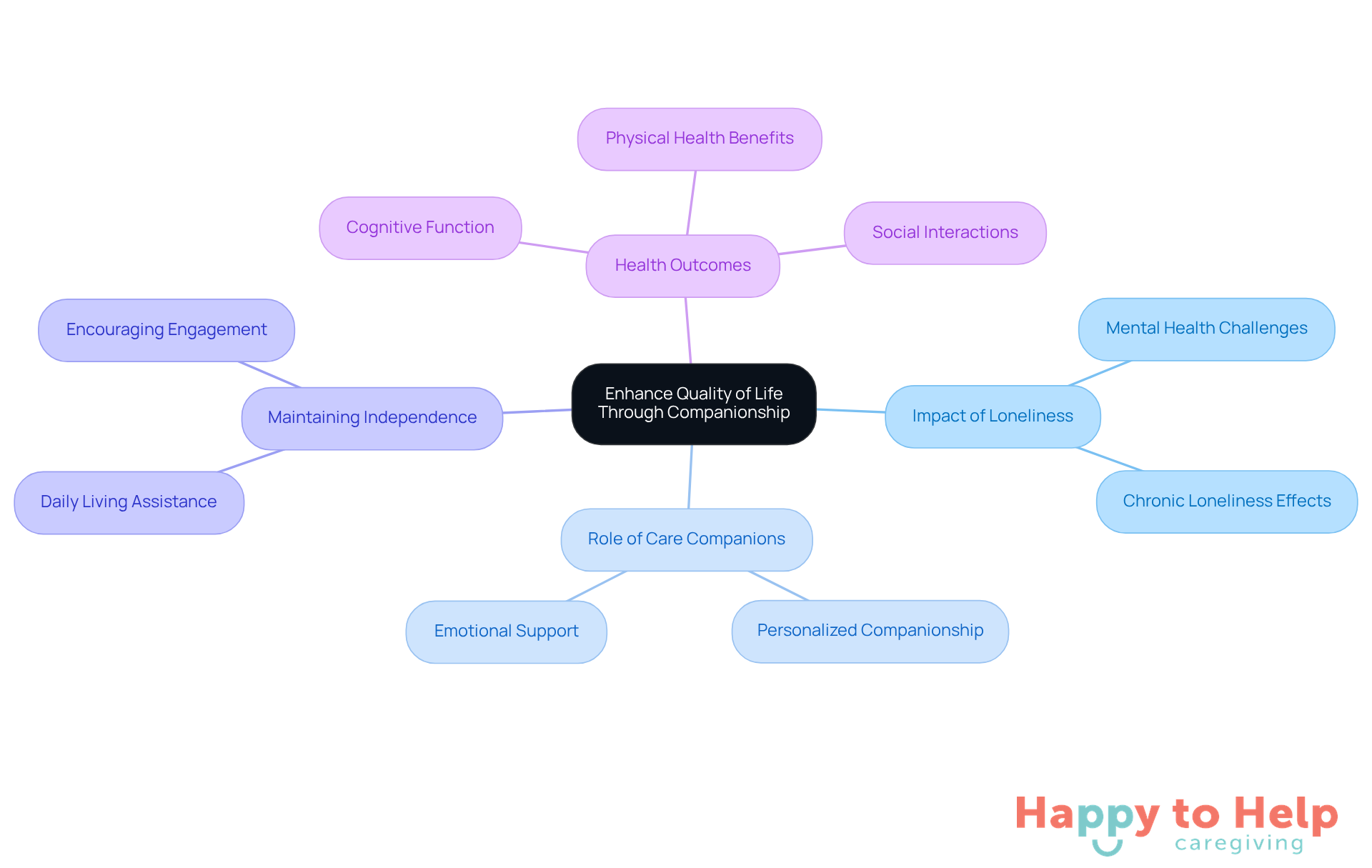 The central node represents the main theme of companionship. Each branch shows a related aspect, and the sub-branches provide more details. This layout helps you understand how companionship contributes to a better quality of life for seniors.