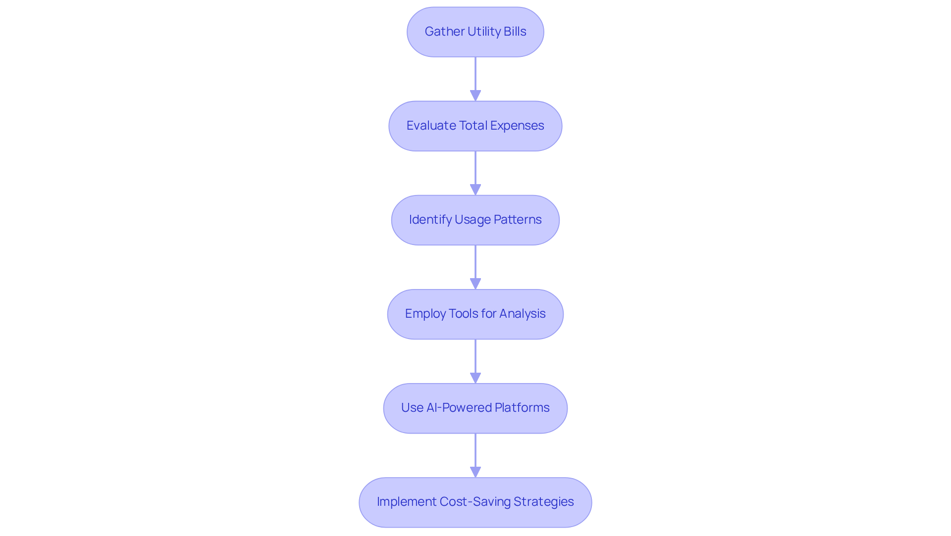 Each box represents a step in the process of evaluating your energy costs. Follow the arrows to see how each step leads to the next, guiding you through the assessment.