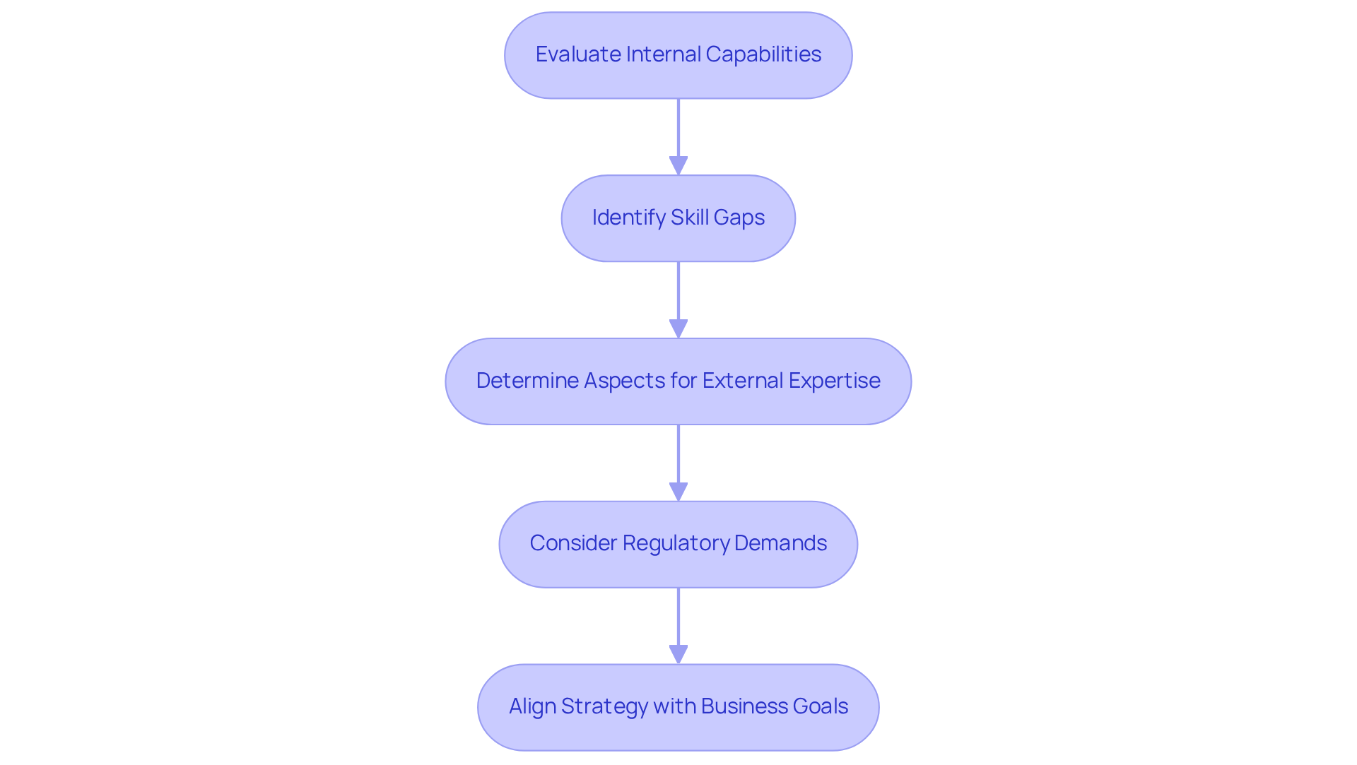 Each box represents a step in the assessment process. Follow the arrows to see how each step leads to the next, helping you understand how to effectively evaluate your outsourcing needs.
