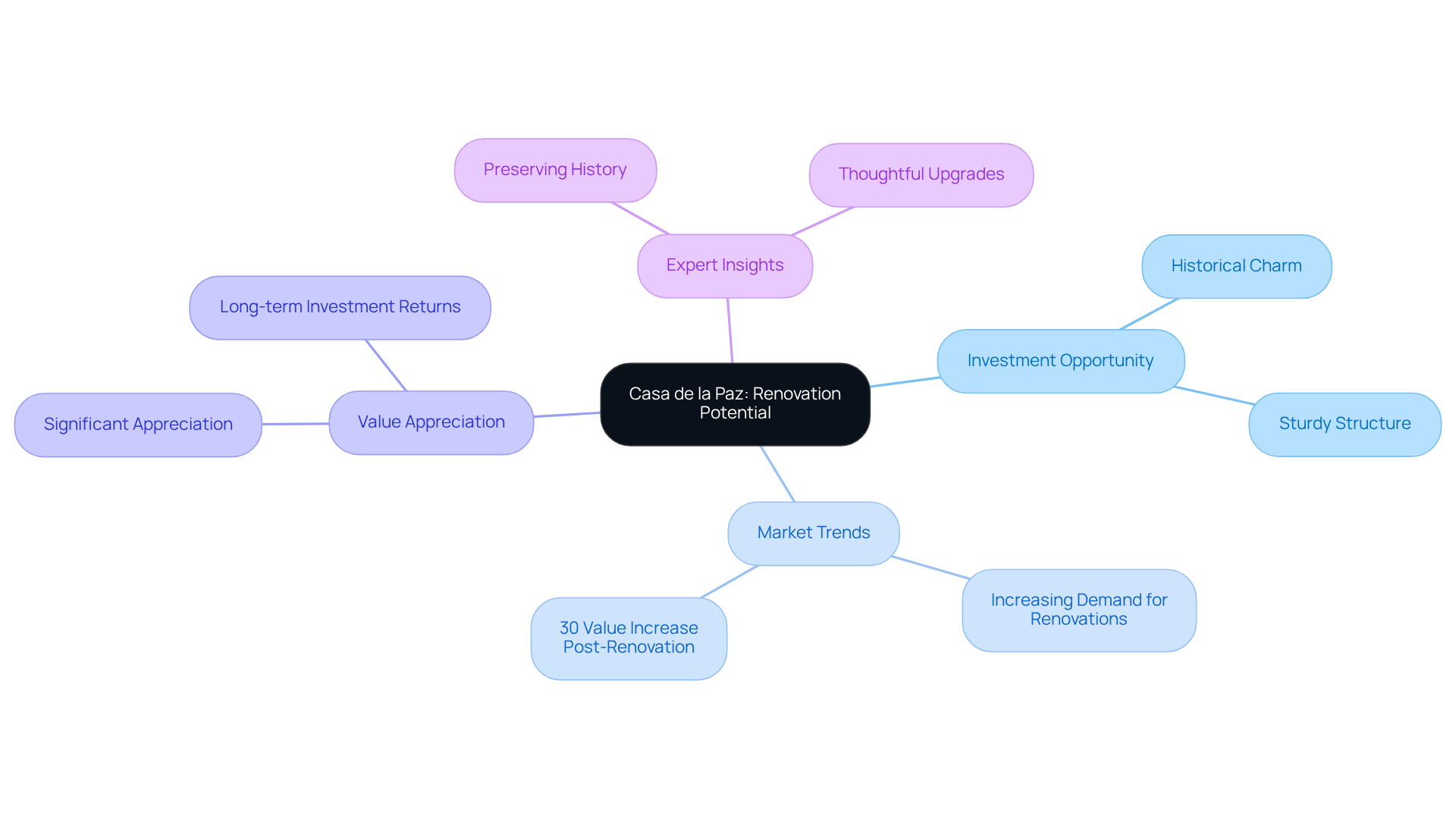 The central node represents the main investment opportunity, while the branches show related trends and insights. Each branch highlights important factors that contribute to the potential value addition through renovations.
