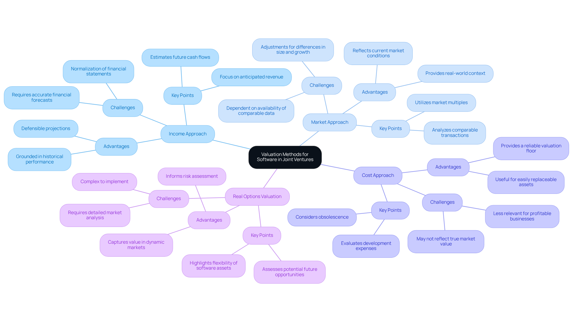 This mindmap starts with the main topic in the center and branches out to show different valuation methods. Each branch represents a method, and the sub-branches provide more details about each one. This layout helps you see how each method relates to the overall topic and what makes them unique.