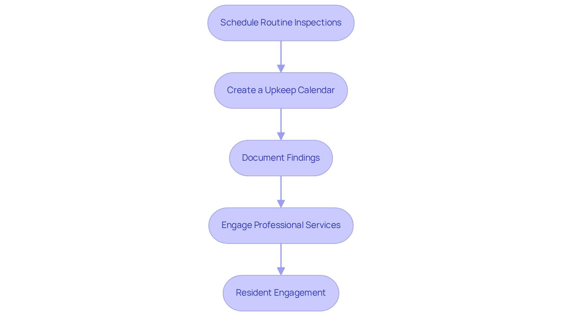 Each box represents a task in the property maintenance process. Follow the arrows to see how each task leads to the next, ensuring a comprehensive approach to property management.