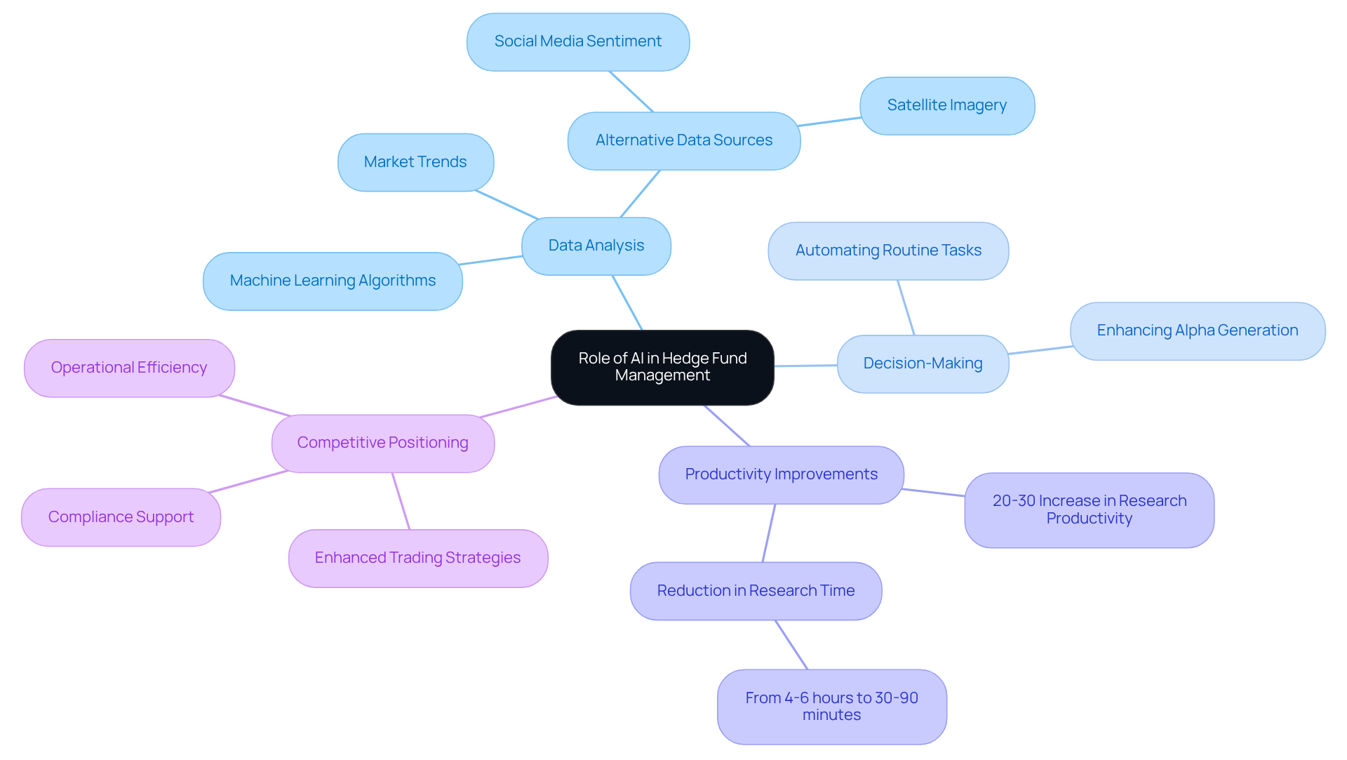 This mindmap illustrates how AI is reshaping hedge fund management. Start at the center with the main theme, then explore the branches to see how AI impacts data analysis, decision-making, productivity, and competitive positioning in the investment landscape.