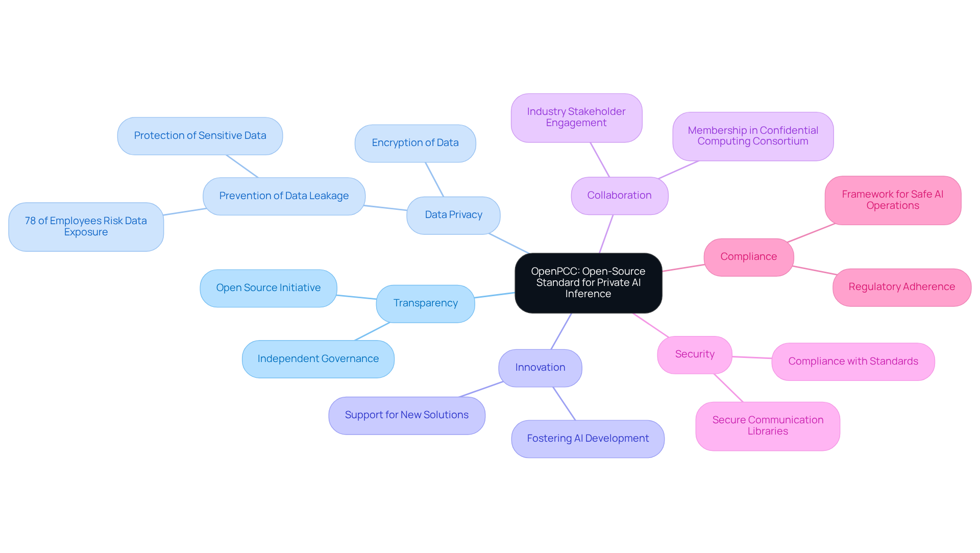 The center represents the OpenPCC standard, while the branches show its key features and benefits. Each color-coded branch helps you quickly identify different aspects of how OpenPCC supports private AI inference.