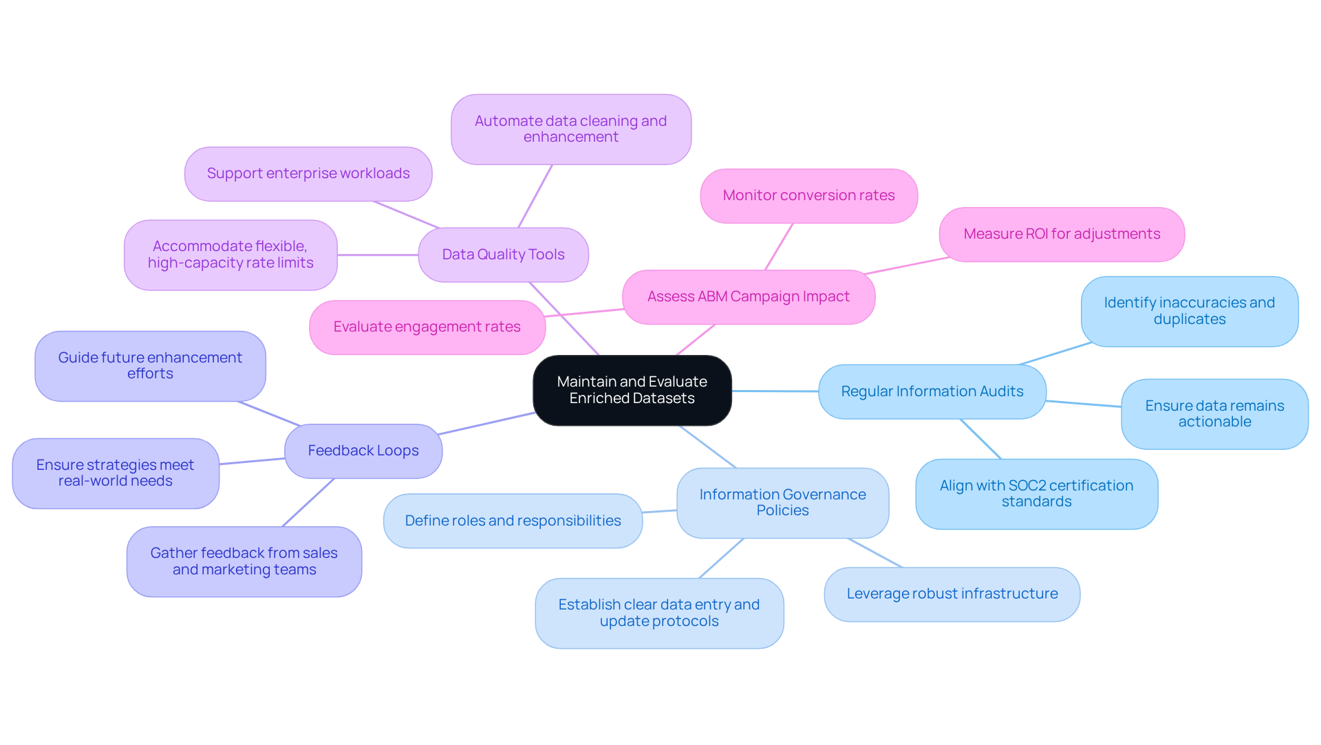 The central node represents the main goal, while each branch shows a key practice. Follow the branches to explore specific actions and considerations that contribute to successful data management.