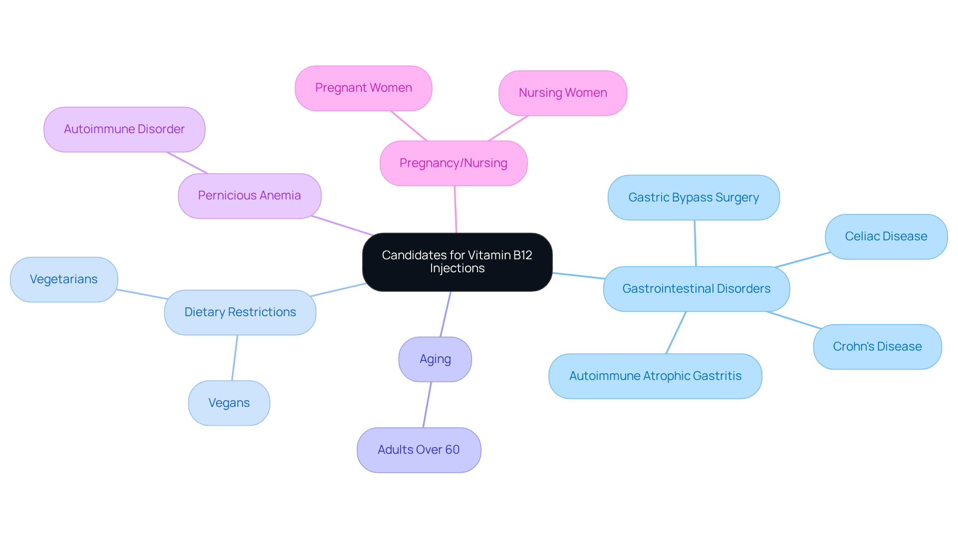 This mindmap shows different groups of people who might need vitamin B12 injections. Each branch represents a category, like health conditions or dietary choices, and the sub-branches provide more details about specific needs. Follow the branches to see how various factors connect to the need for B12 support.