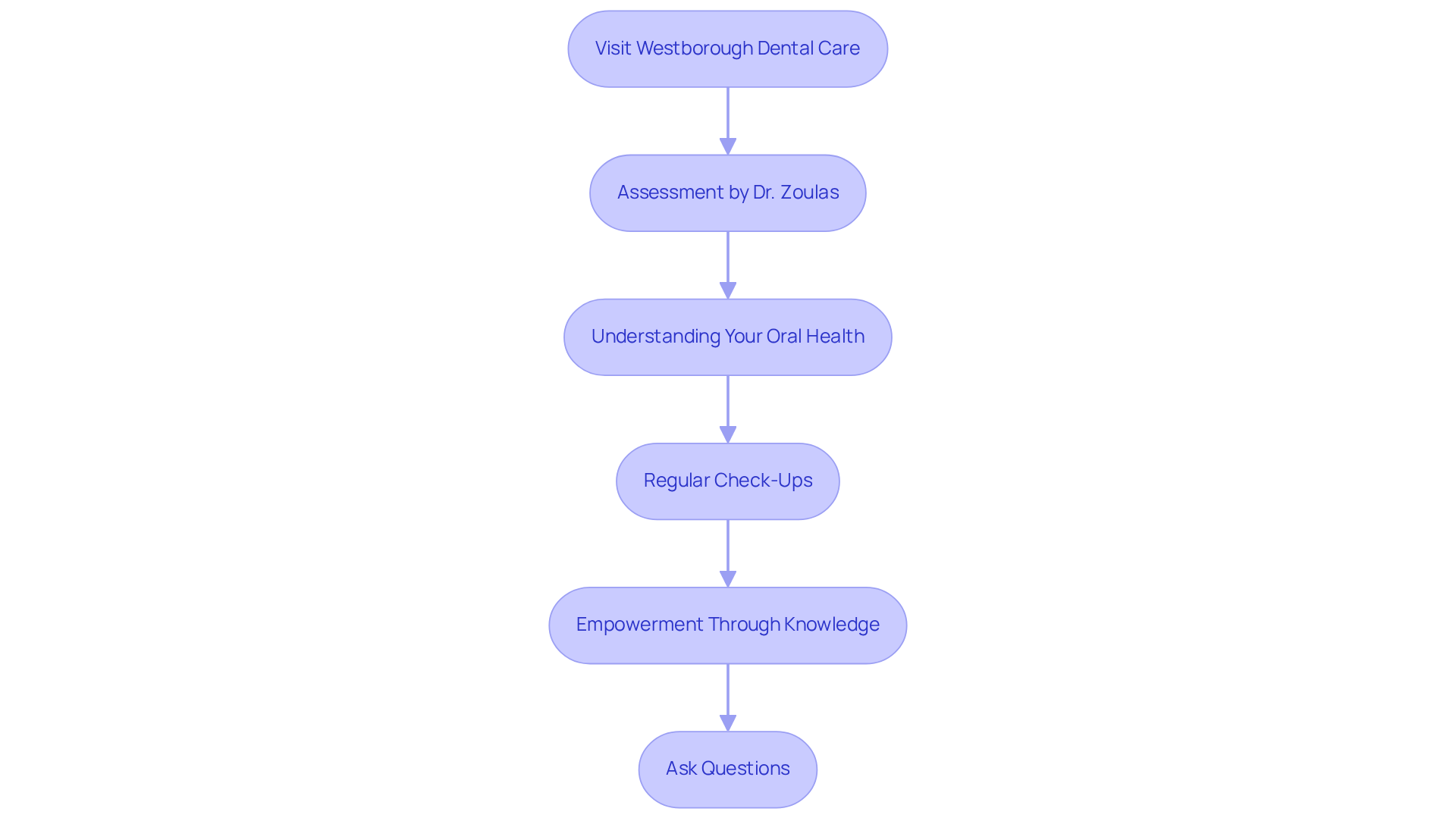 This flowchart outlines the journey of preventive care at Westborough Dental Care. Each box represents a step in the process, showing how you can take charge of your oral health with the support of Dr. Zoulas and the team.