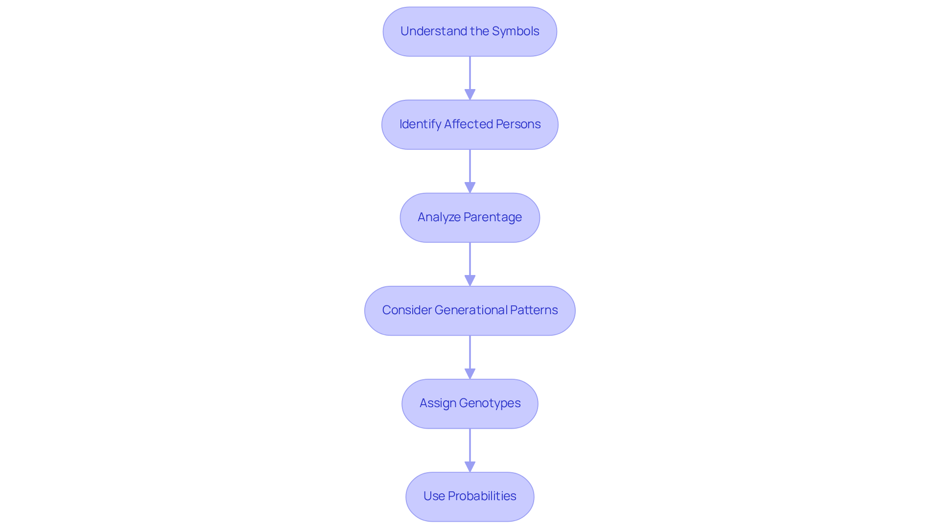Each box represents a step in the process of analyzing pedigree charts. Follow the arrows to see how to move from one step to the next, helping you understand how to determine genotypes effectively.