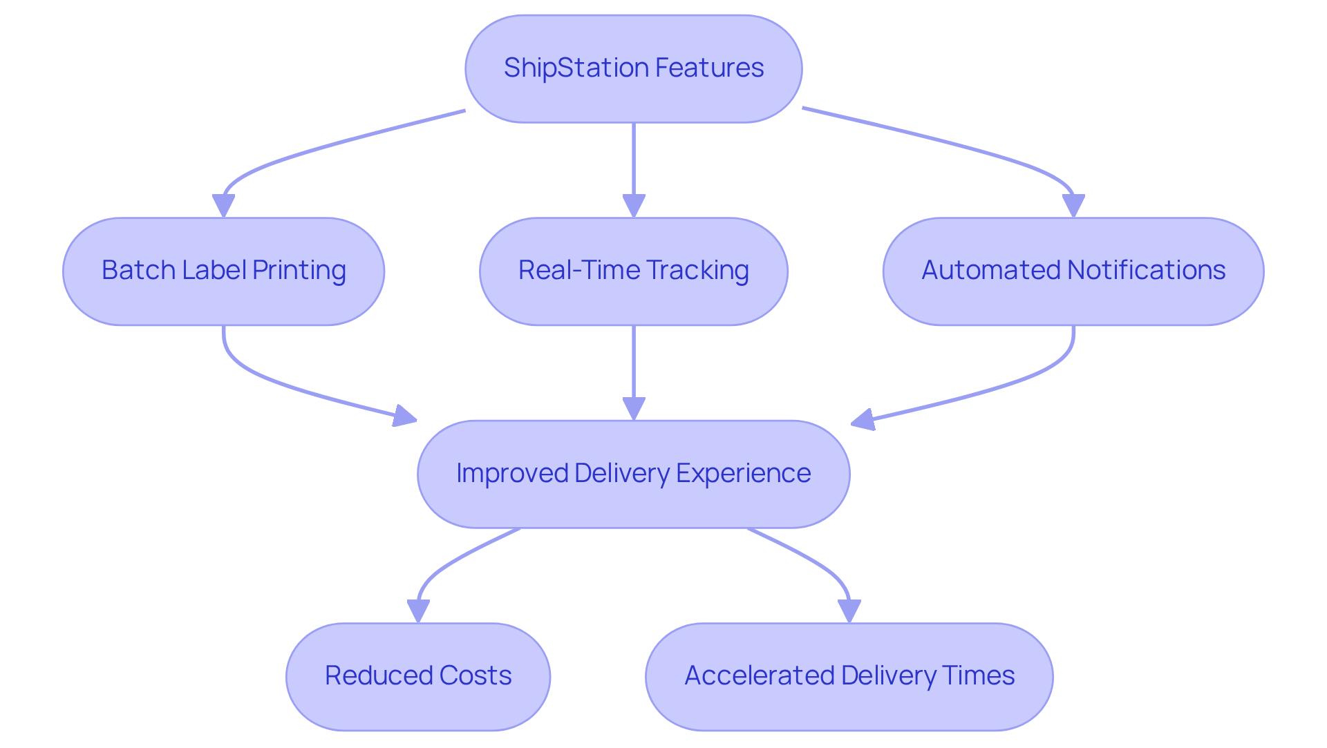 This chart shows how different features of ShipStation enhance the shipping process. Each connection illustrates how a specific feature contributes to improved logistics outcomes.
