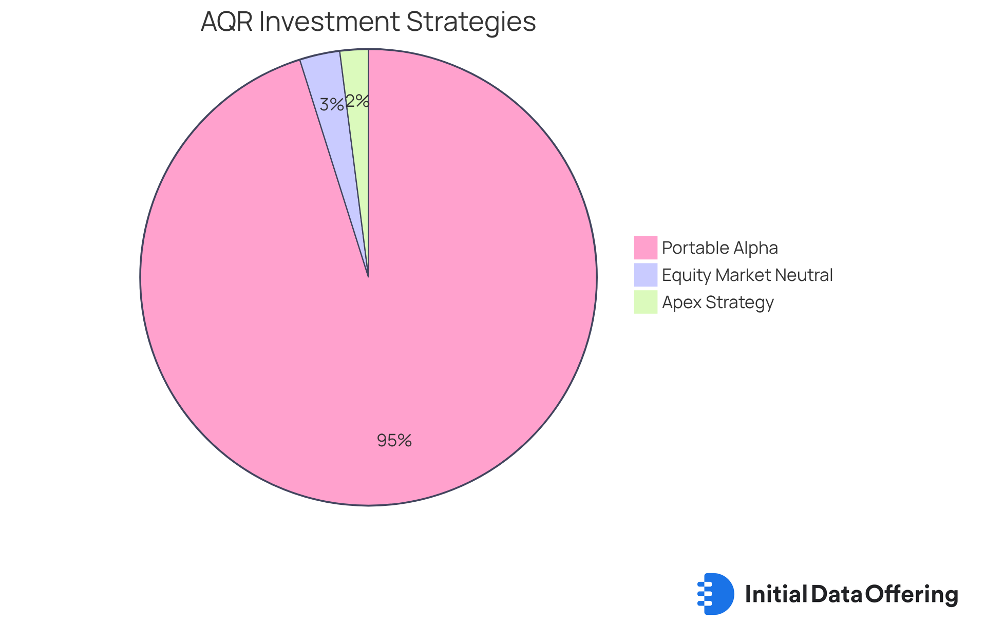 Each segment of the pie chart represents a different investment strategy AQR employs. The size of each slice shows how much of the total investment each strategy represents, and the numbers indicate how well they performed year-to-date.