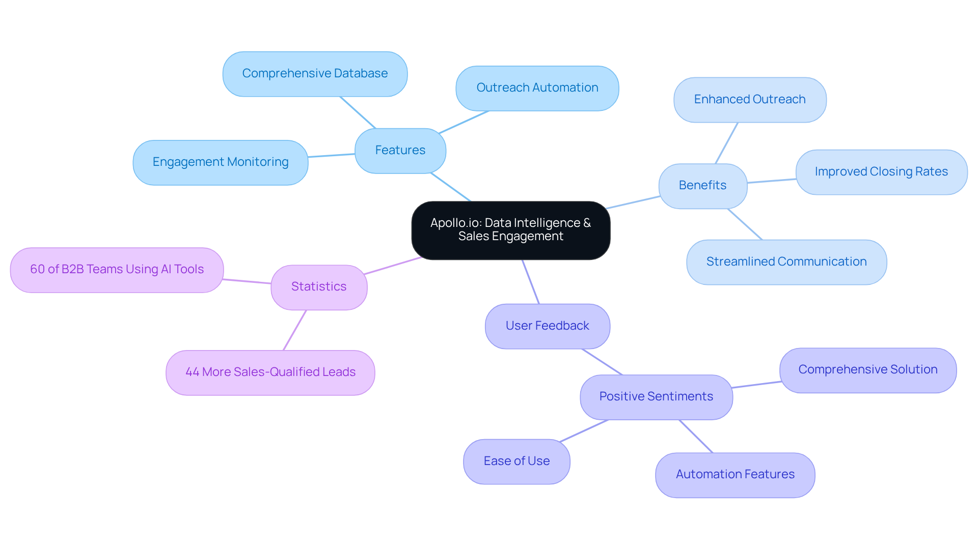 The central node represents Apollo.io, while the branches show its features, benefits, user feedback, and key statistics. Each branch helps you understand how Apollo.io enhances sales engagement through data intelligence.
