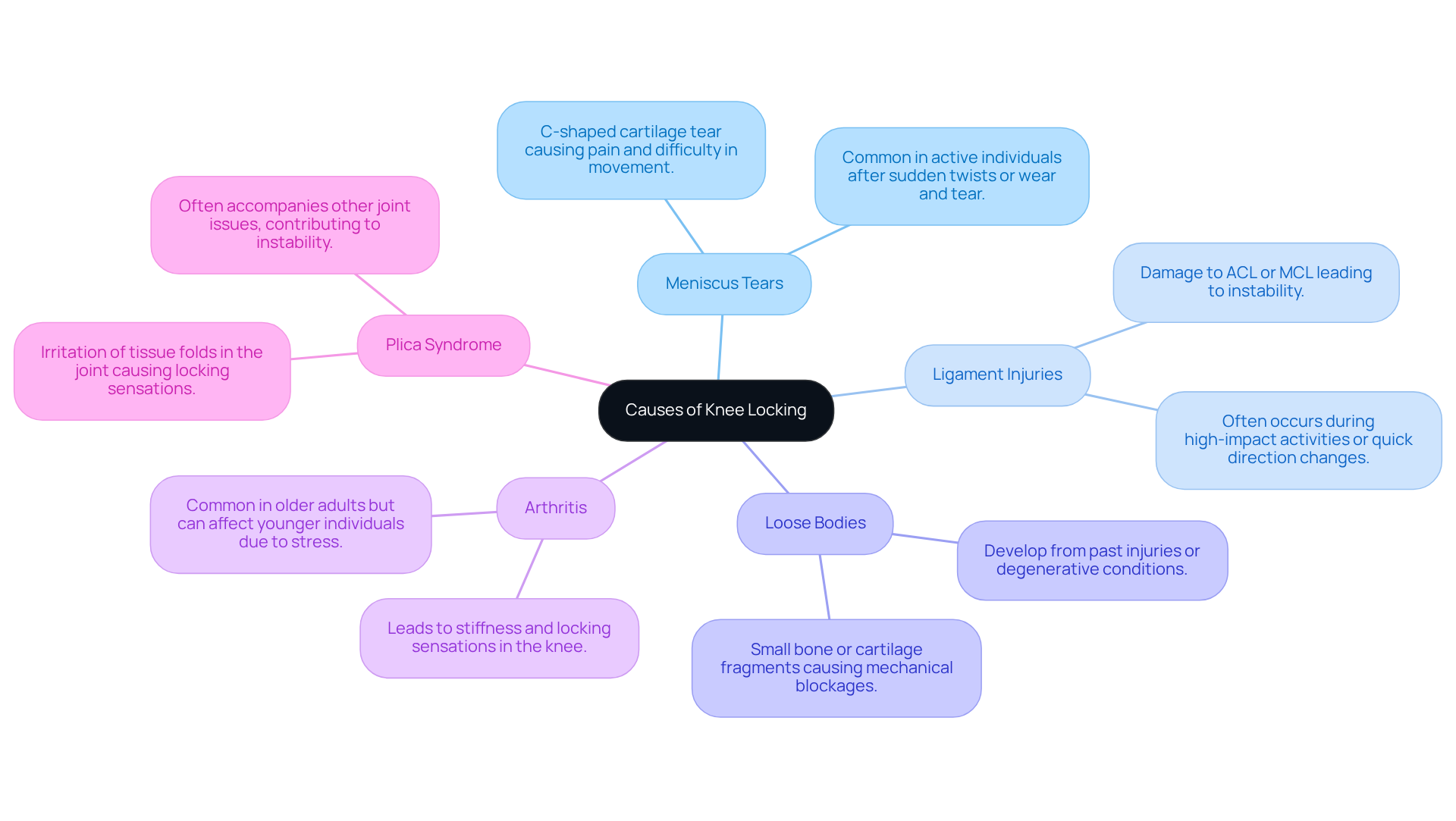 This mindmap starts with the main topic in the center and branches out to show different causes of knee locking. Each branch represents a specific condition or injury, and the sub-branches provide more details about each cause. Follow the branches to see how each issue relates to the overall problem of knee locking.