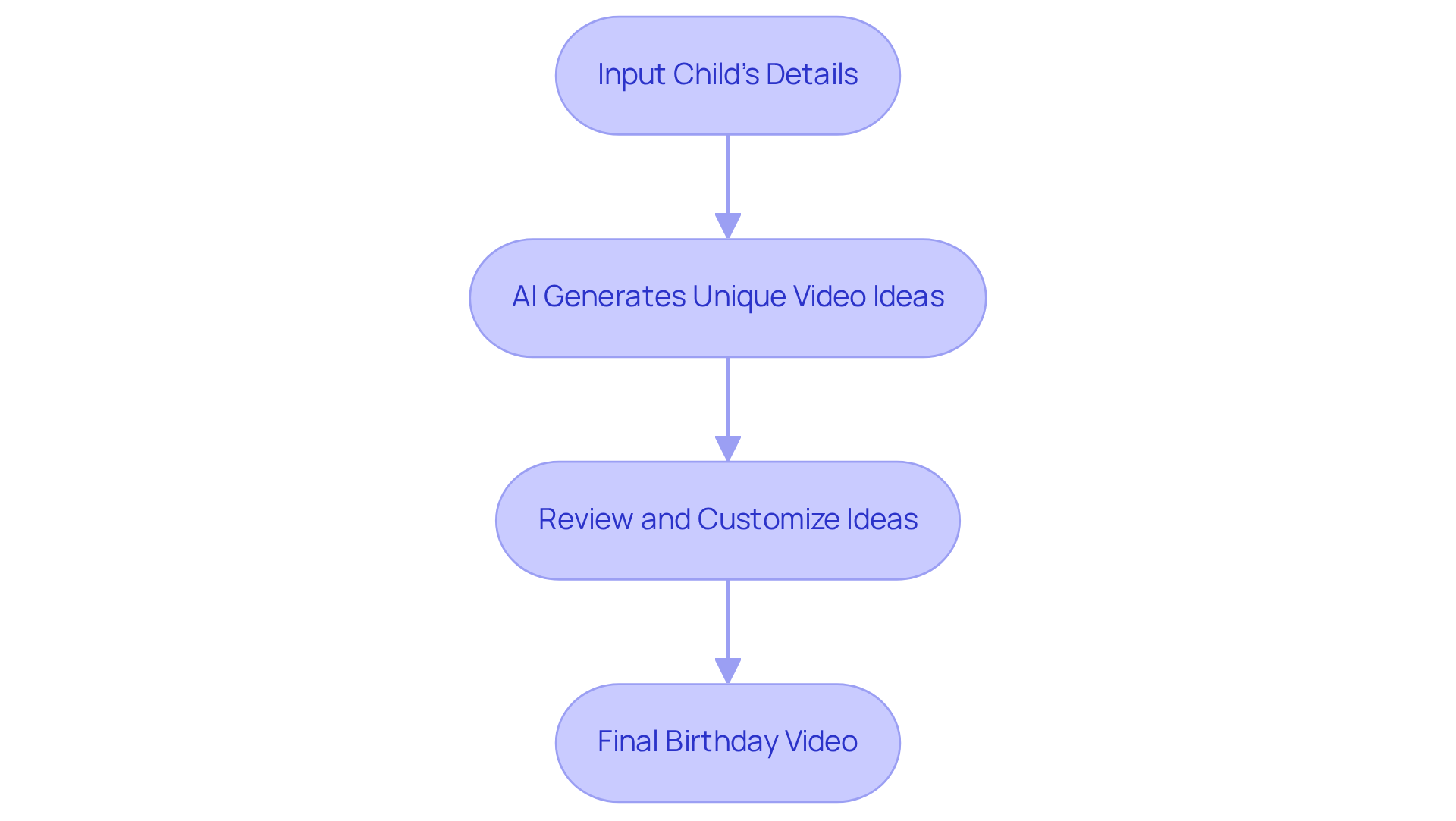 Follow the arrows to see how you can create a special birthday video. Start by sharing details about your child, then let AI do its magic to generate ideas, customize them, and end up with a memorable video!