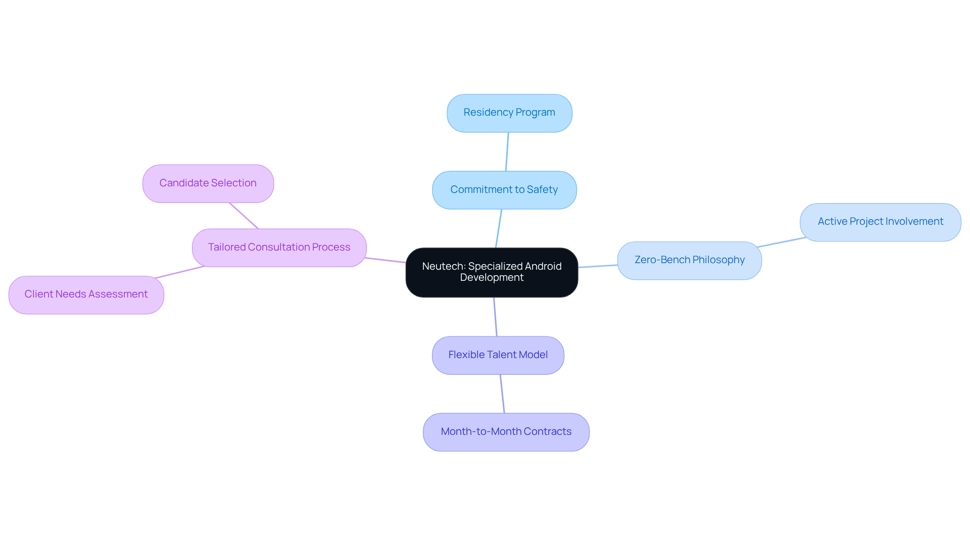 Start at the center with Neutech's core focus, then explore the branches to see how each aspect contributes to their unique approach in regulated industries.
