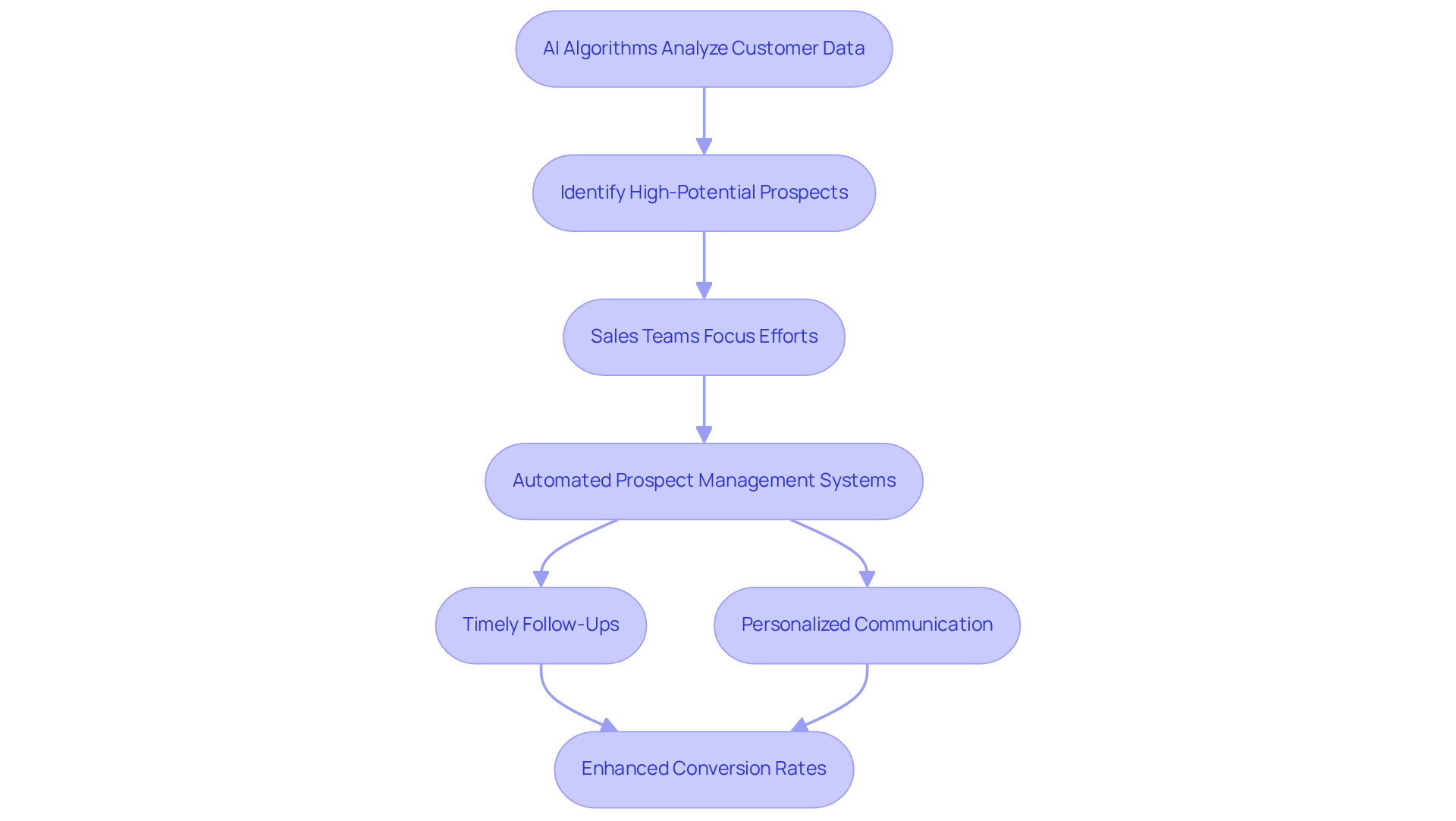 This flowchart outlines how AI enhances lead generation and management. Each step shows how organizations can improve their sales processes, from analyzing data to achieving better conversion rates.