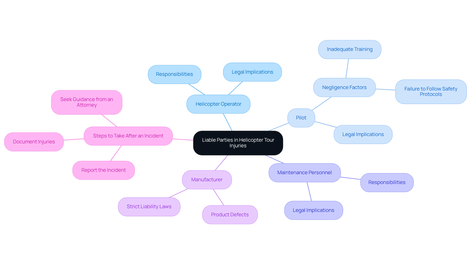 The central node represents the main topic, while the branches show different parties involved and their responsibilities. Follow the branches to see how each party relates to the legal implications and what steps to take if an injury occurs.