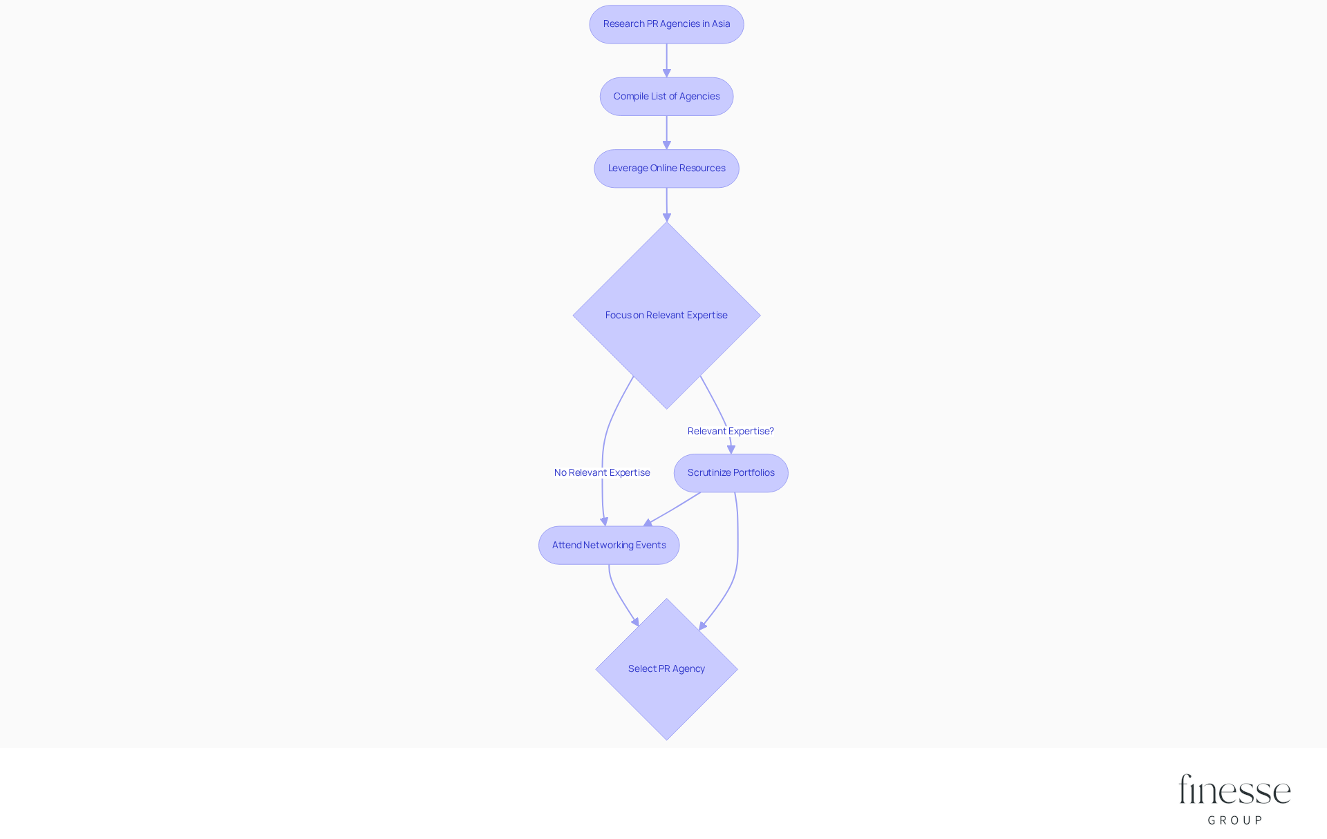 This flowchart guides you through the steps to find the right PR agency. Follow the arrows to see what to do next, from gathering information to evaluating potential partners based on their expertise.