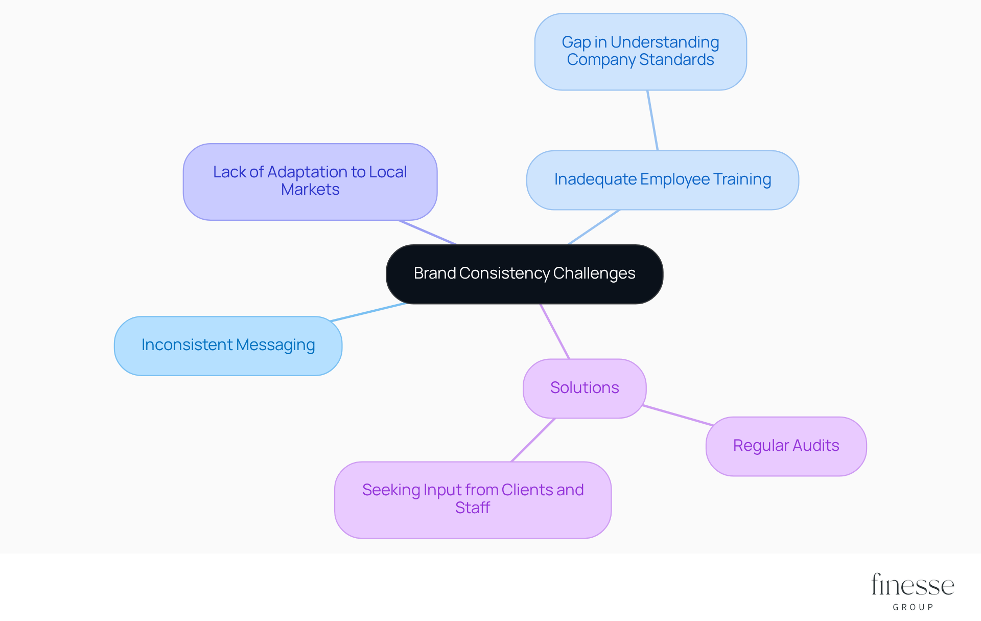 The central node represents the main theme of brand consistency challenges. Each branch highlights specific issues, while sub-branches provide additional context or solutions. This layout helps visualize how these challenges connect and impact overall brand integrity.
