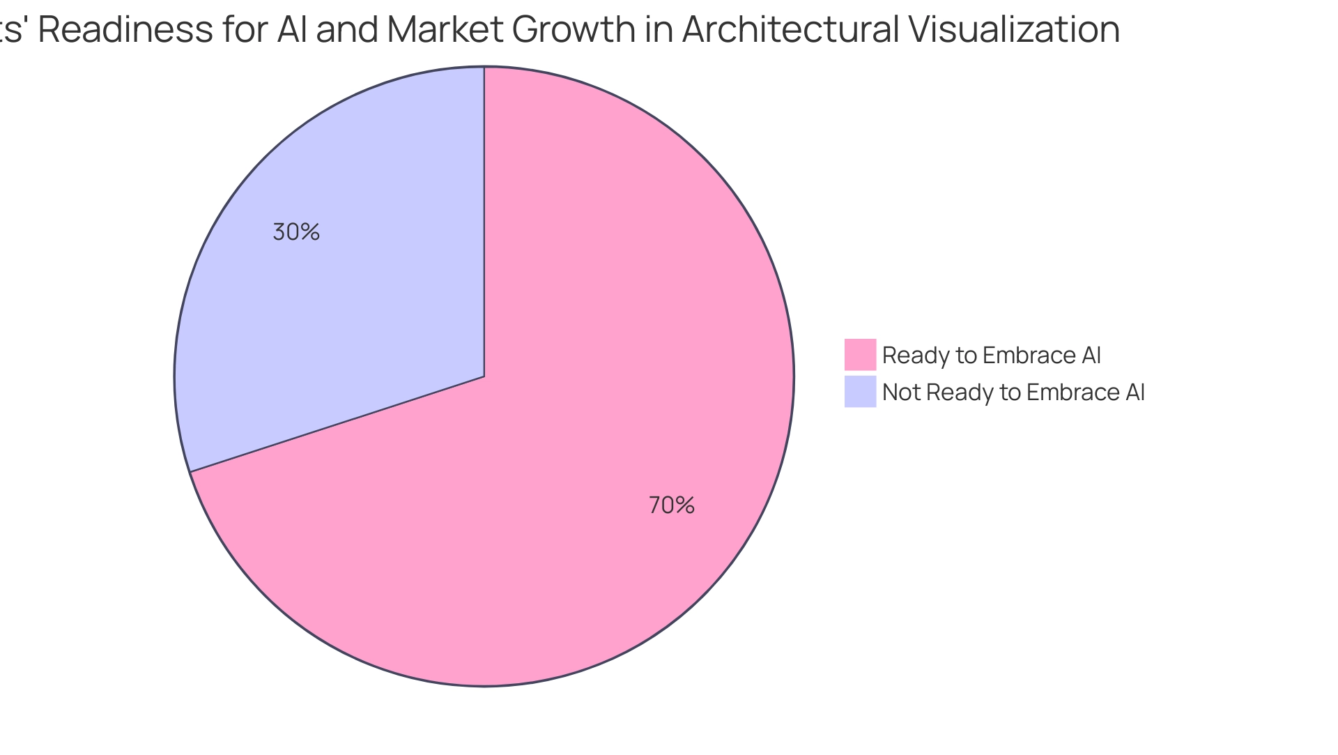 Green represents the 70% of architects ready to embrace AI; Red represents the 30% not ready; the donut ring illustrates the market growth projection.