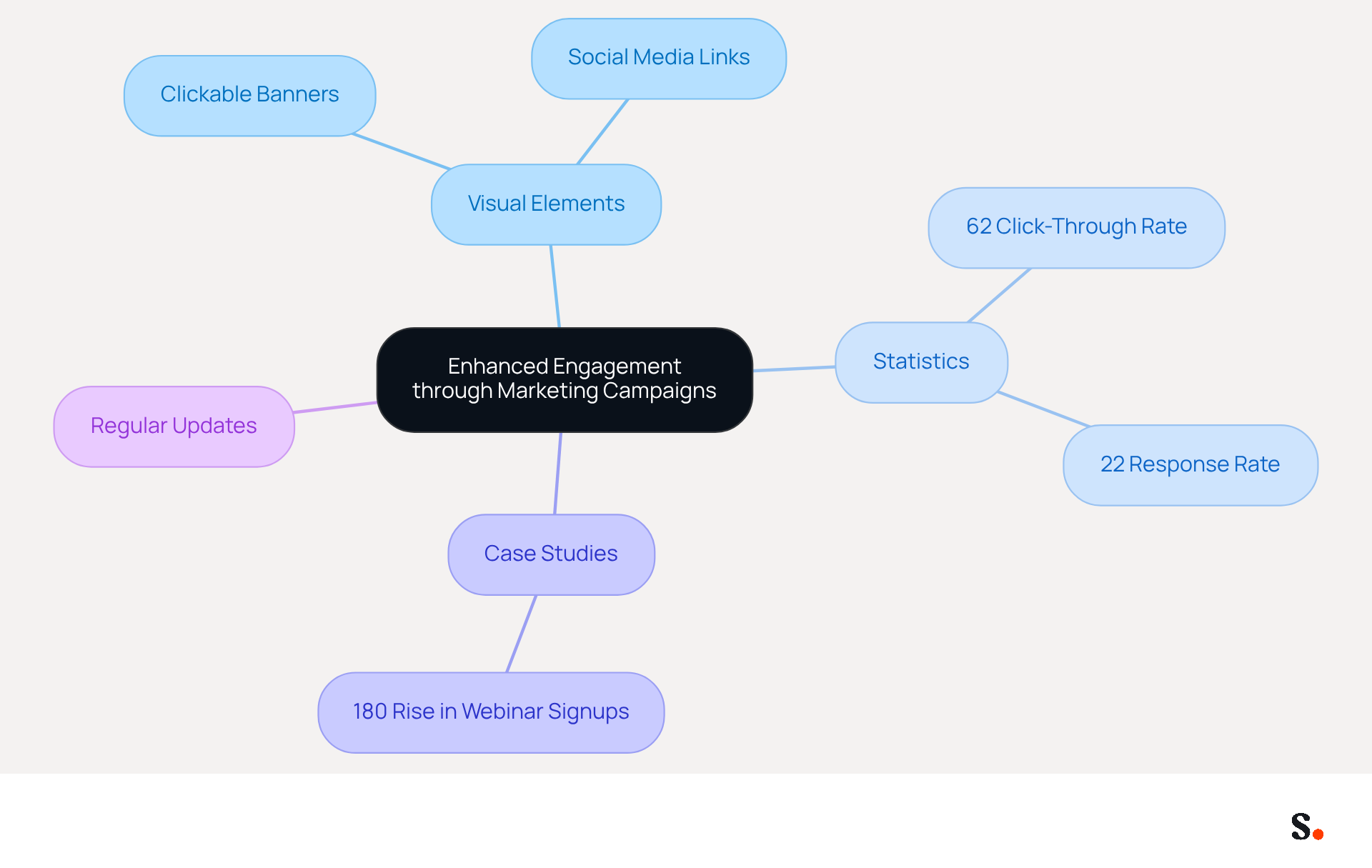 This mindmap illustrates how different strategies contribute to enhancing audience engagement. Each branch represents a key area of focus, and the sub-branches provide specific tactics or statistics that support the main idea. This mindmap illustrates how different strategies contribute to enhancing audience engagement. Each branch represents a key area of focus, and the sub-branches provide specific tactics or statistics that support the main idea.