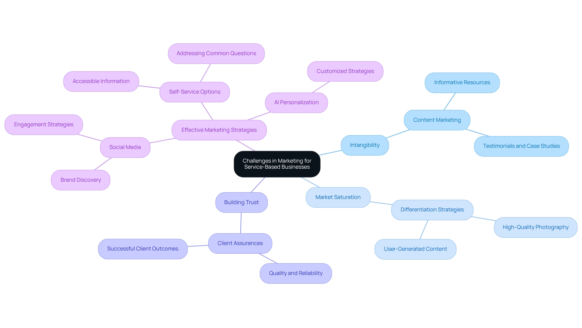 The central node represents overall challenges, with branches illustrating specific challenges and their corresponding strategies or insights. The central node represents overall challenges, with branches illustrating specific challenges and their corresponding strategies or insights.